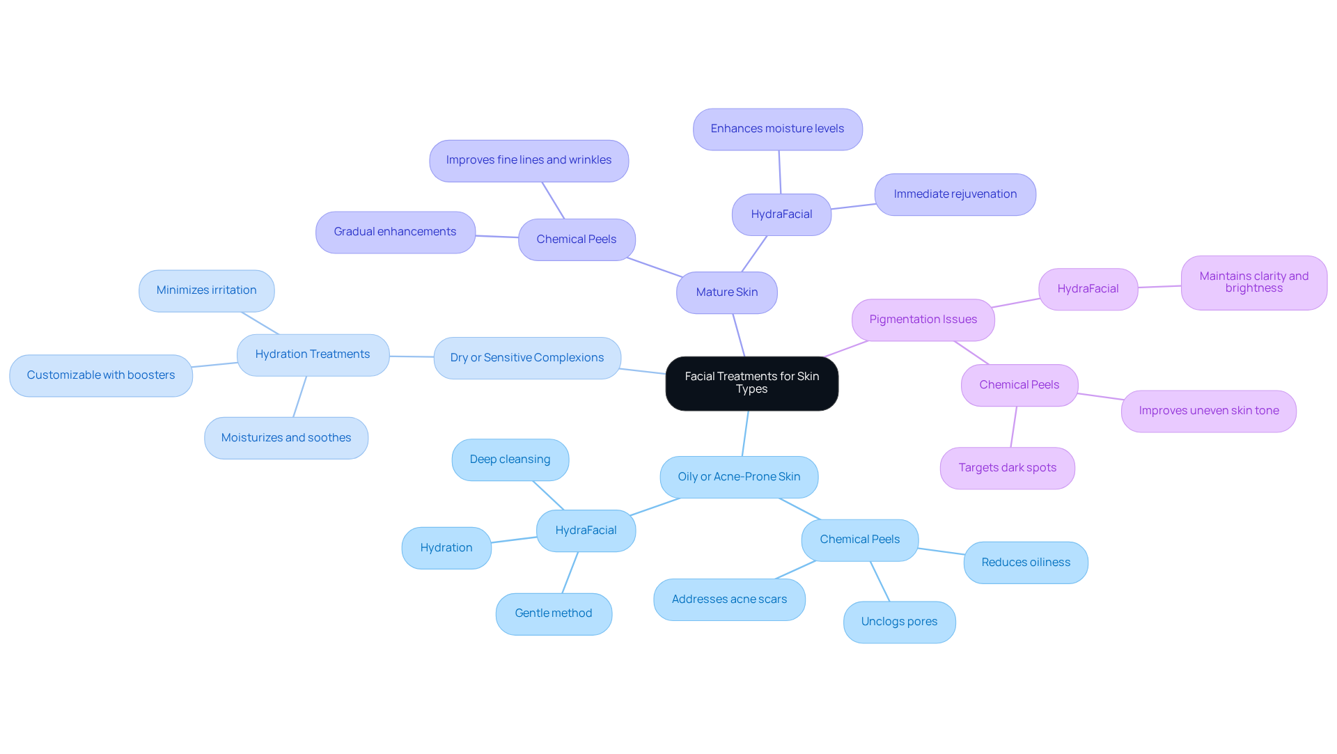 Each branch represents a skin type, and the sub-branches detail the best treatments and their advantages. This helps you visualize which treatment might be right for your skin. Each branch represents a skin type, and the sub-branches detail the best treatments and their advantages. This helps you visualize which treatment might be right for your skin.