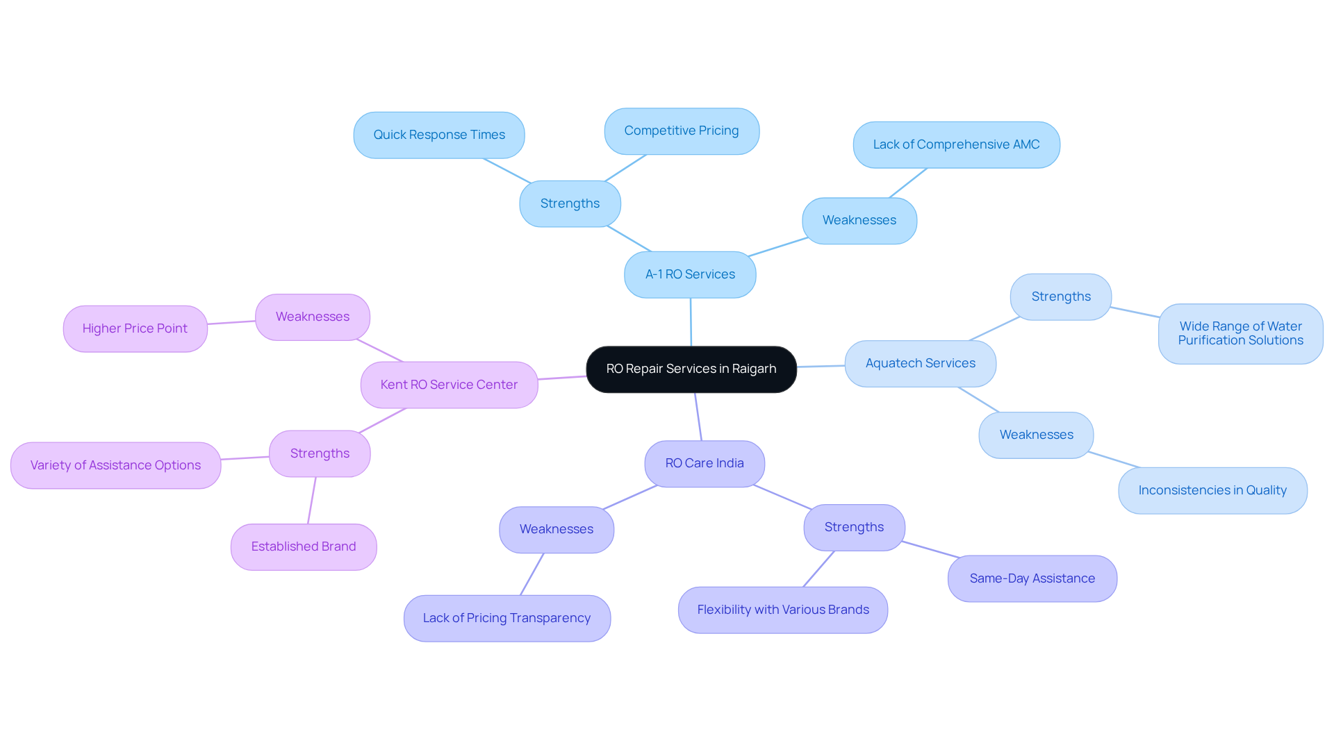 The central node represents the overall market for RO repair services, while each branch shows a competitor's strengths and weaknesses. This layout helps you quickly compare what each service provider offers.