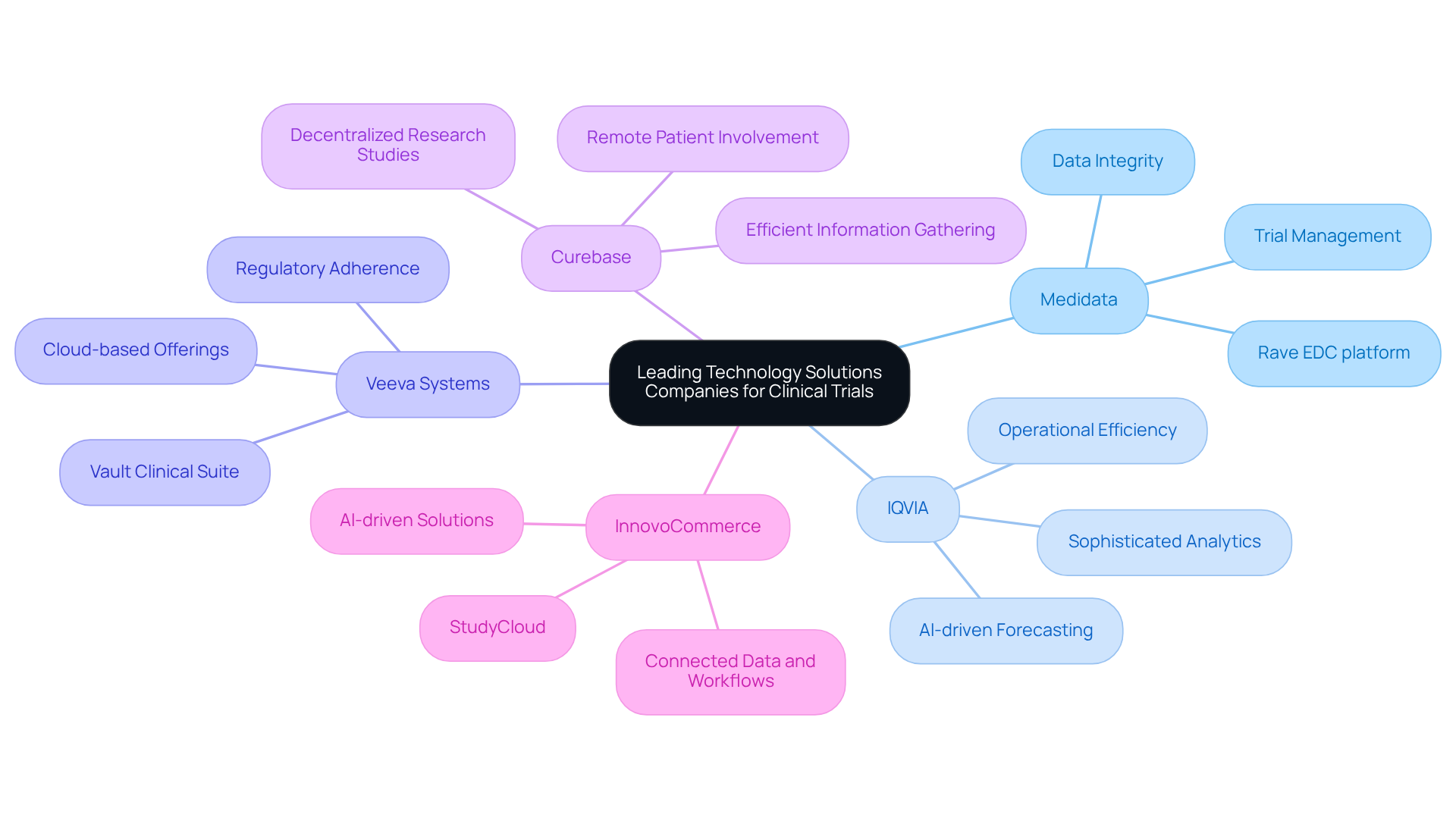This mindmap starts with the main theme in the center and branches out to show each company and what they specialize in. Each branch represents a different company, and the sub-branches detail their specific contributions to clinical trials. The colors help you easily identify each company and its focus. This mindmap starts with the main theme in the center and branches out to show each company and what they specialize in. Each branch represents a different company, and the sub-branches detail their specific contributions to clinical trials. The colors help you easily identify each company and its focus.
