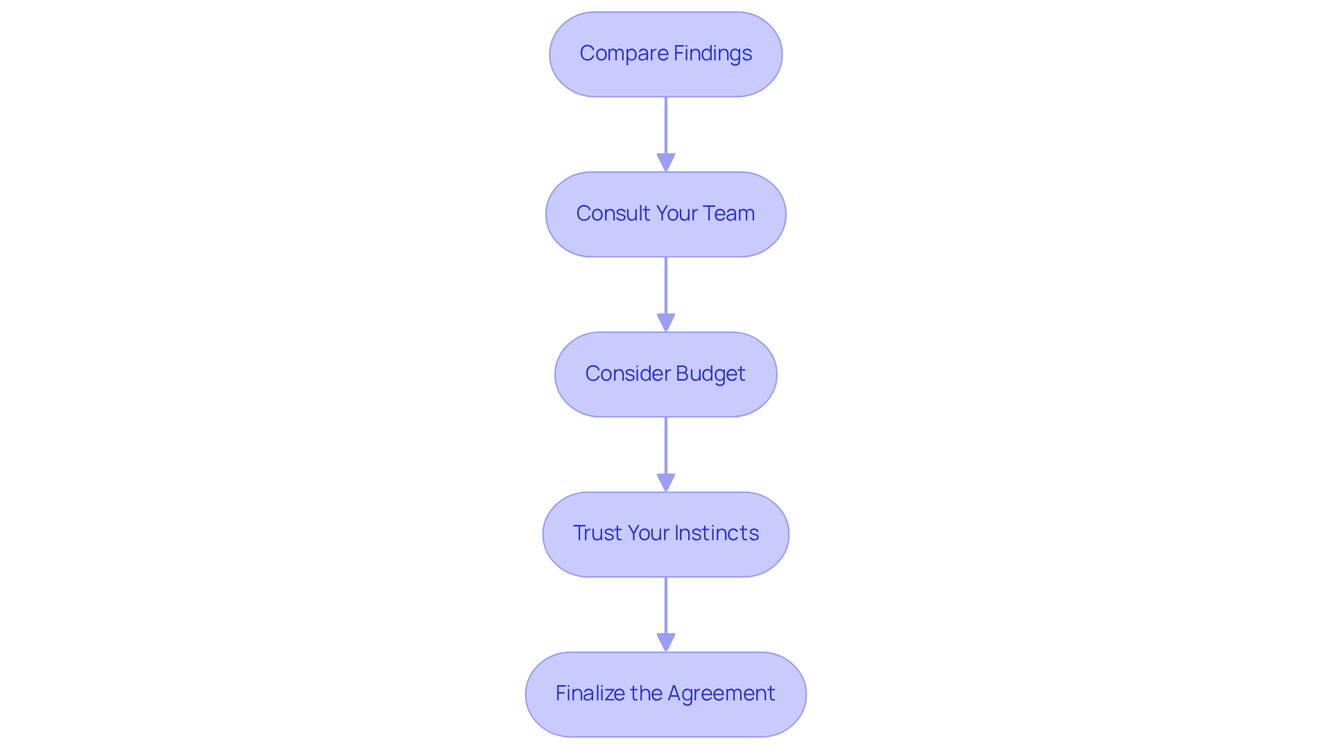 Each box represents a step in the decision-making process. Follow the arrows to see how to navigate through each stage, from comparing findings to finalizing your agreement.