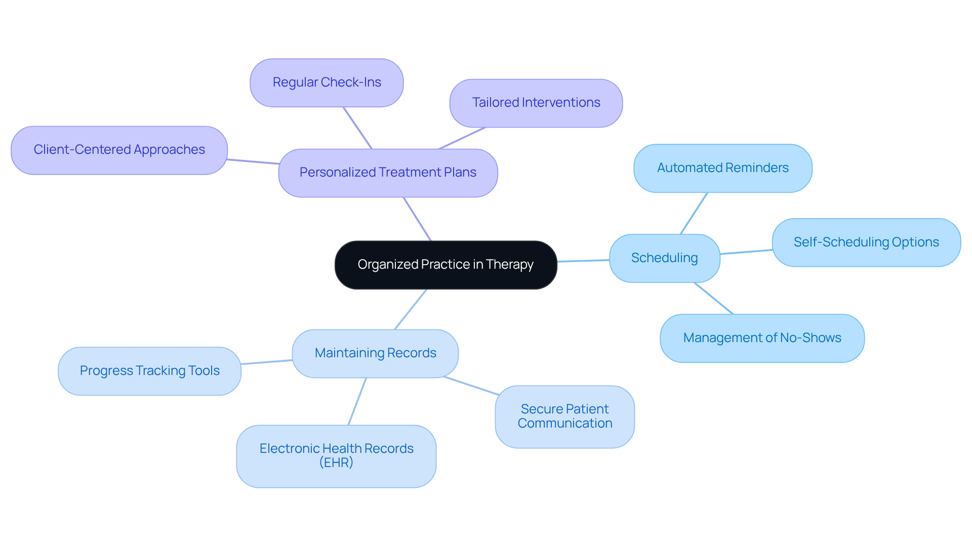 This mindmap shows how to create an organized therapy practice. Start at the center with the main idea, then follow the branches to see different areas of focus like scheduling and record-keeping. Each branch can have specific tools or actions that help improve your practice.