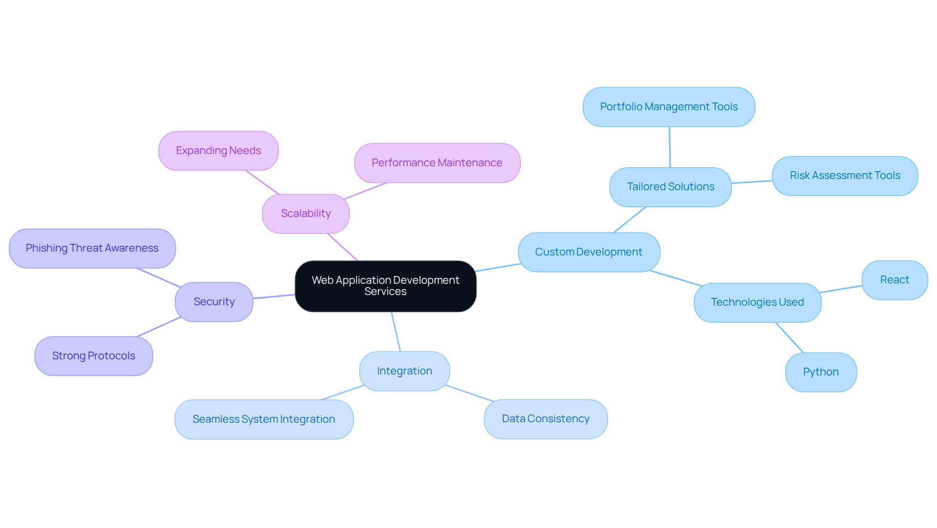 This mindmap starts with the central theme of web application development services. Each branch represents a key component that contributes to operational efficiency and client engagement. Follow the branches to explore how each component plays a role in enhancing investment management. This mindmap starts with the central theme of web application development services. Each branch represents a key component that contributes to operational efficiency and client engagement. Follow the branches to explore how each component plays a role in enhancing investment management.