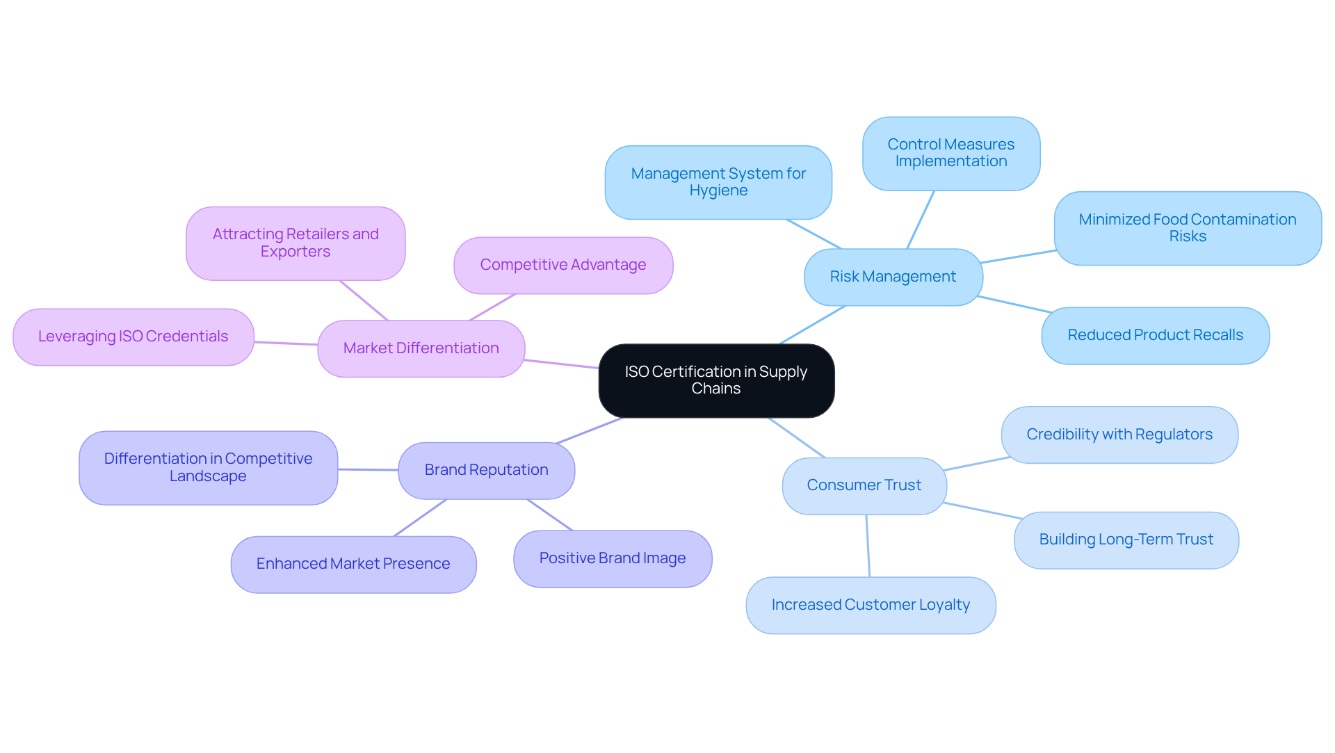 The central node represents ISO certification, while the branches illustrate its various benefits. Each branch shows how ISO certification contributes to better risk management and builds consumer trust, making it easier to understand the overall impact.