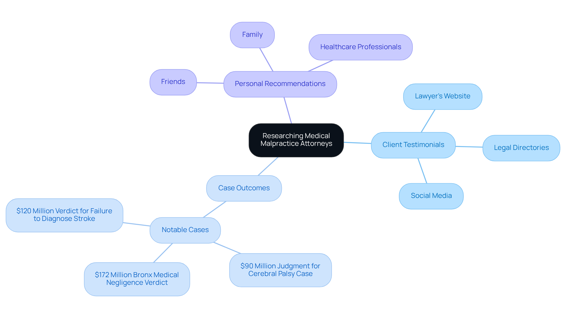 This mindmap helps you navigate the process of finding the right attorney. Start at the center with the main topic, then follow the branches to explore client testimonials, case outcomes, and personal recommendations. Each branch provides specific areas to focus on, making your research more organized and effective.