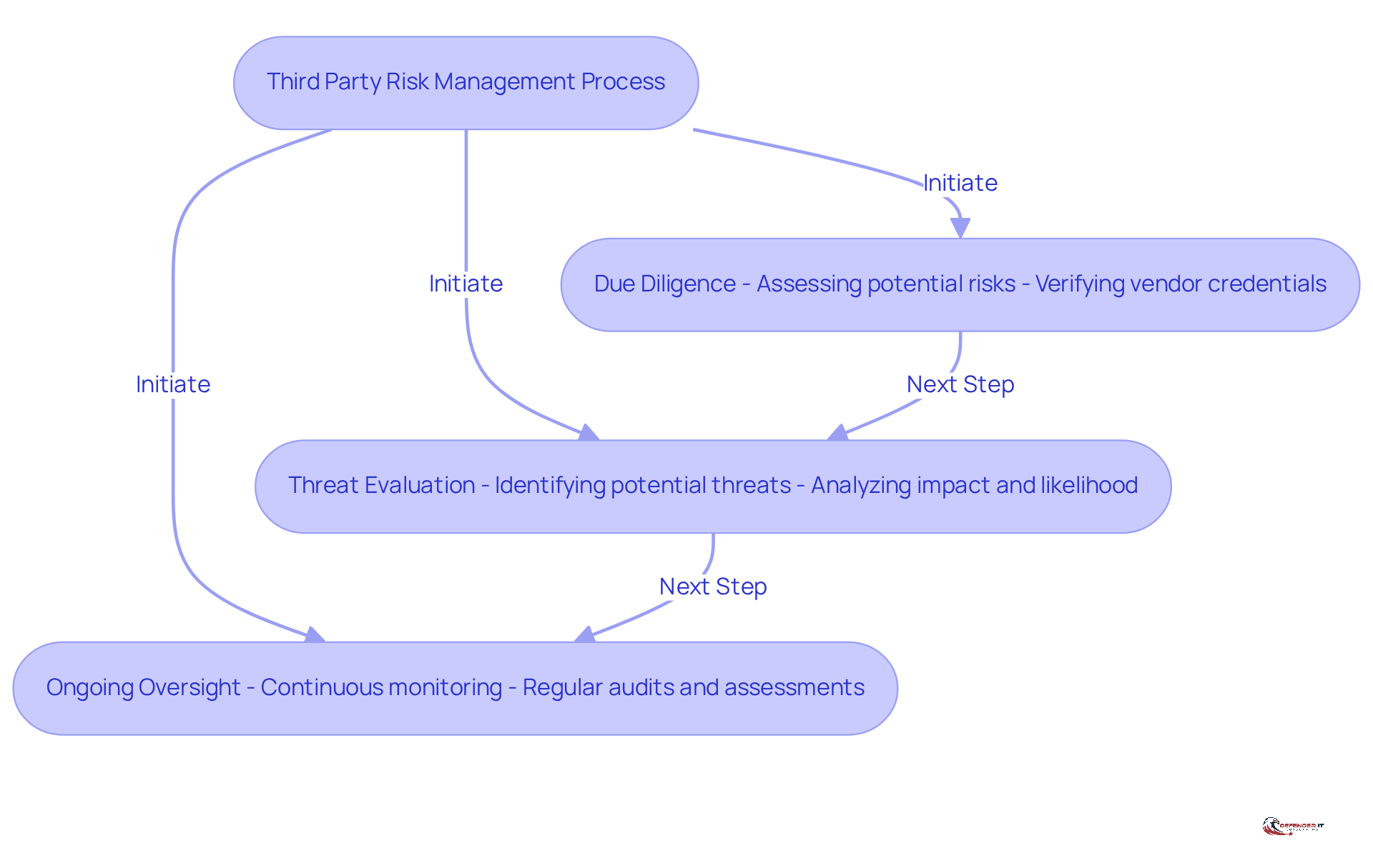 This flowchart outlines the key steps in managing risks associated with third-party relationships. Each box represents a critical action in the process, and the arrows show how these actions connect to ensure effective risk management. This flowchart outlines the key steps in managing risks associated with third-party relationships. Each box represents a critical action in the process, and the arrows show how these actions connect to ensure effective risk management.