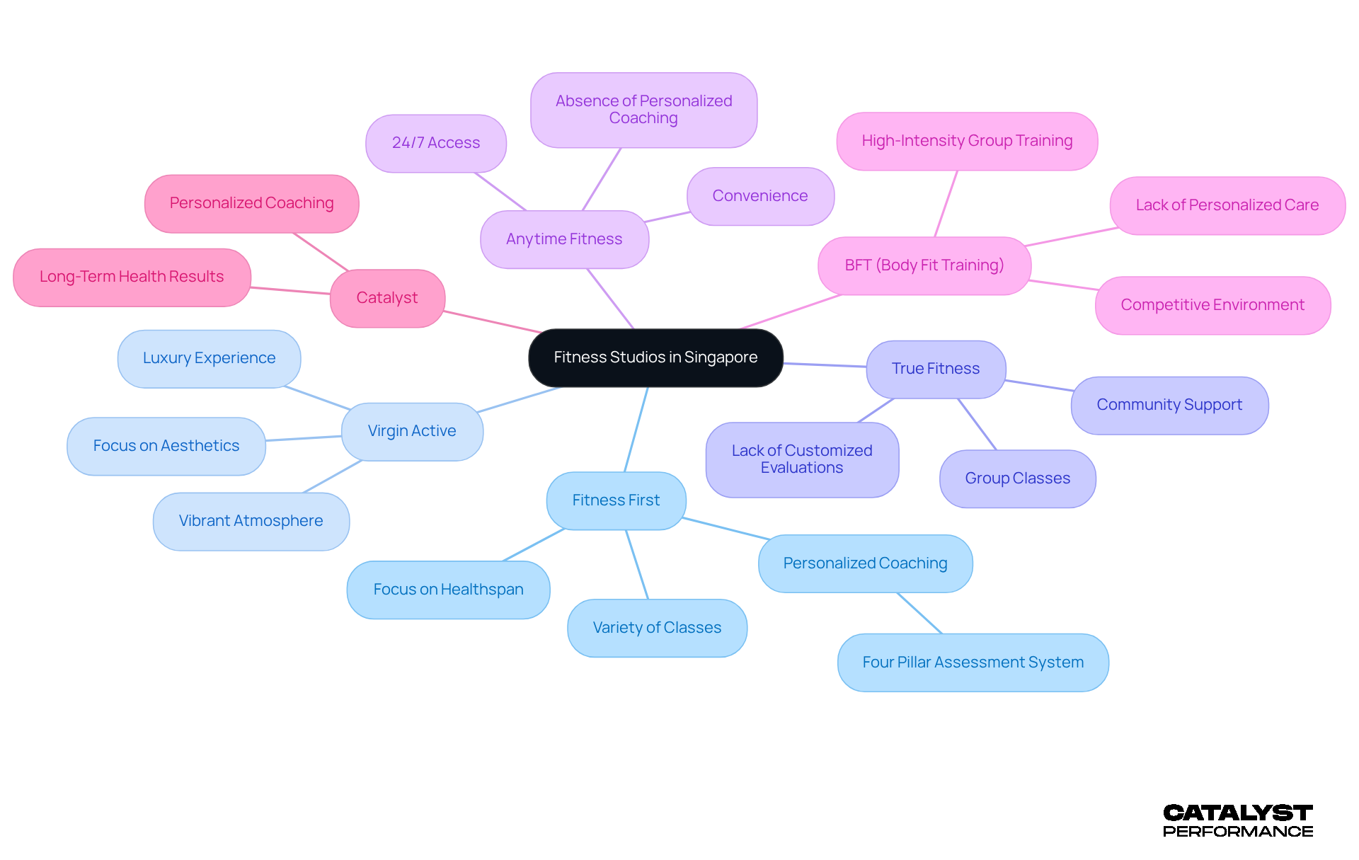The central node represents the overall topic, while each branch shows a different fitness studio. The sub-branches highlight what makes each studio unique, helping you compare their offerings at a glance.
