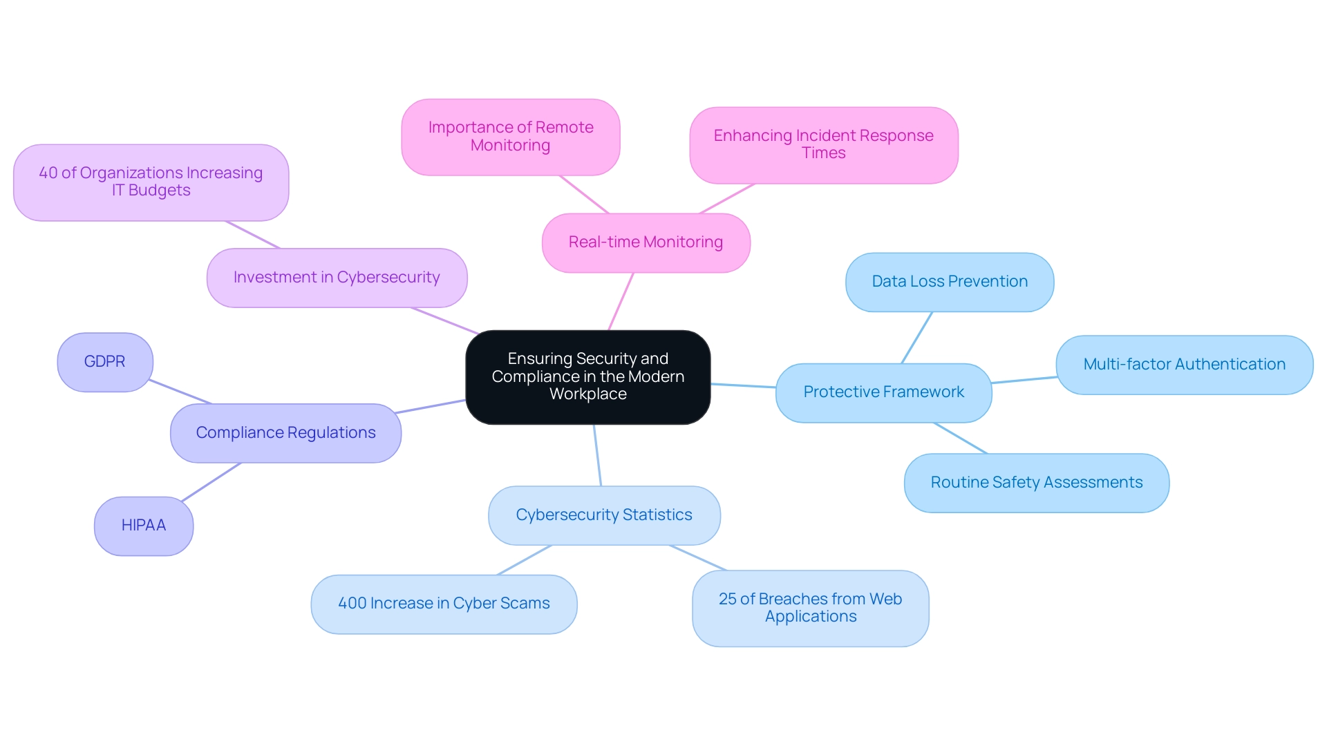 The central node represents the overarching theme, with branches illustrating key security measures, statistics, and compliance regulations.