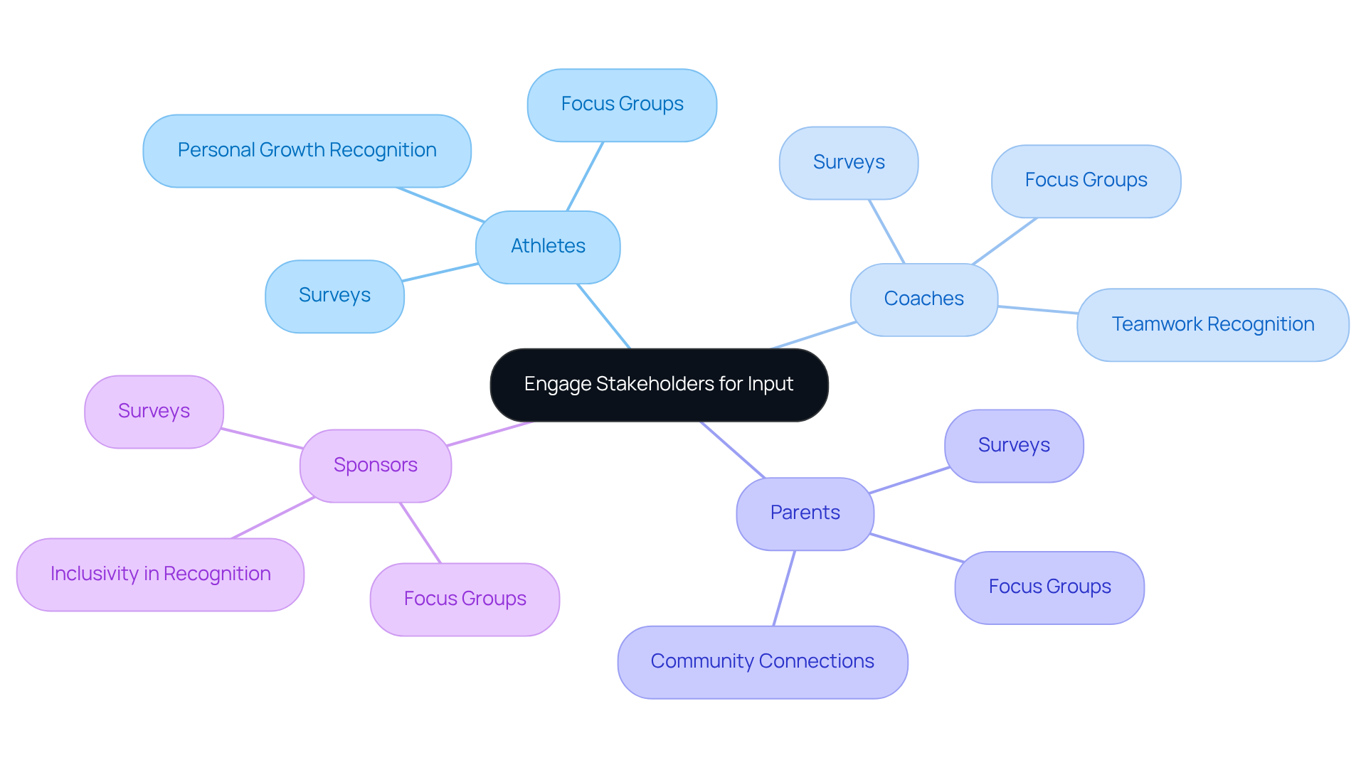 The center represents the main idea of engaging stakeholders, while the branches show different groups involved and how they contribute to the recognition program. Each color-coded branch helps you see the relationships and methods clearly.