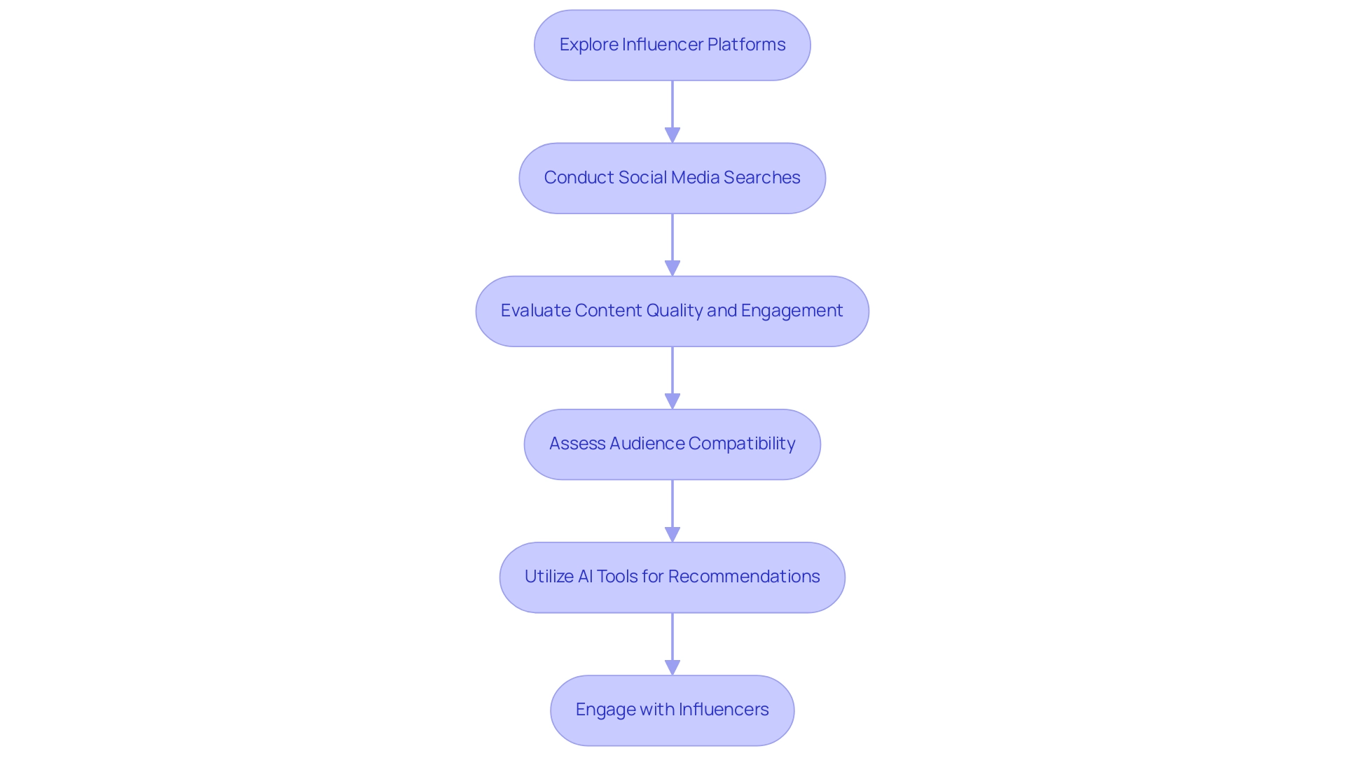 Each box represents a step in the influencer selection process, with arrows indicating the progression from one action to the next.