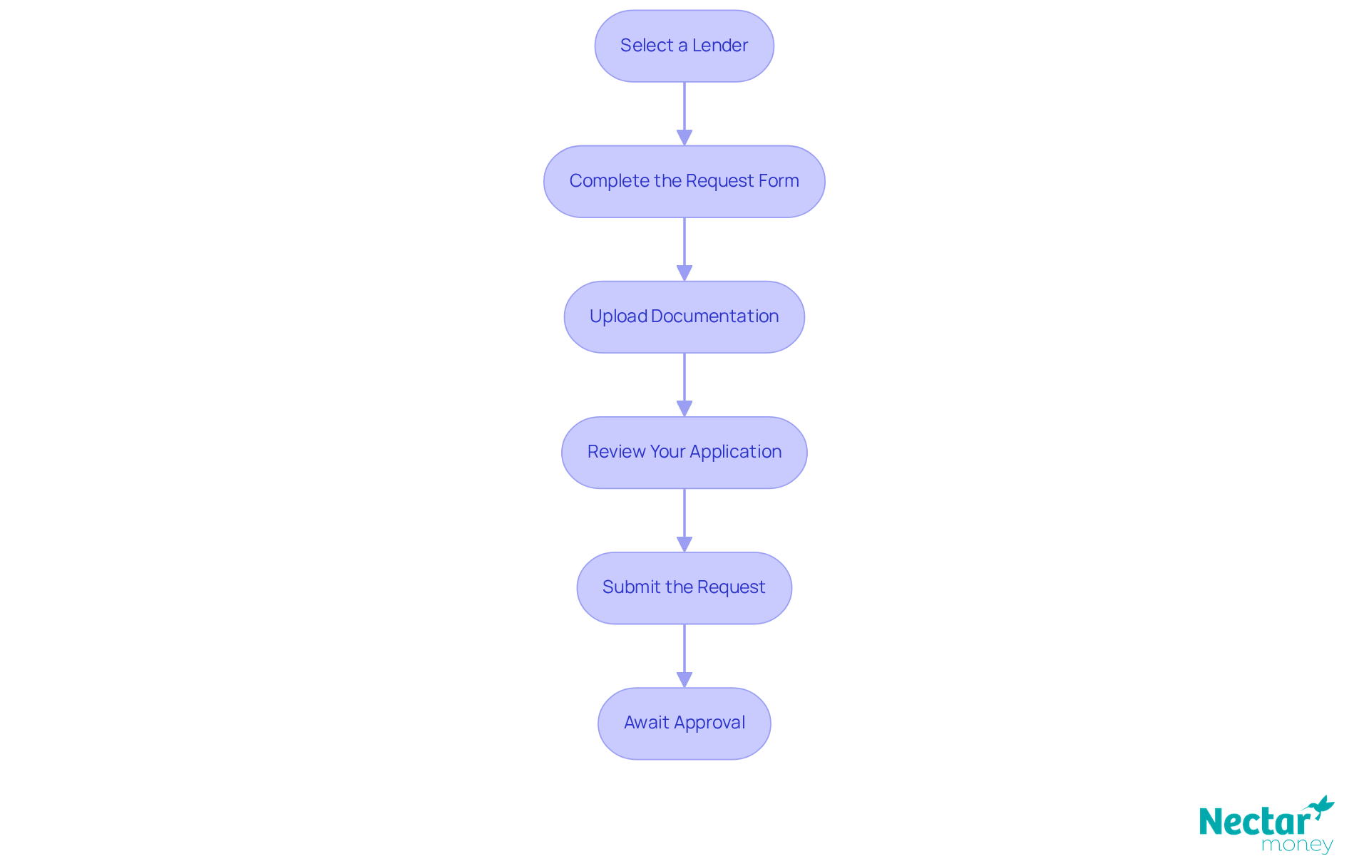 Each box represents a step in the loan application journey. Follow the arrows to see how to move from one step to the next, ensuring you complete each part before proceeding. Each box represents a step in the loan application journey. Follow the arrows to see how to move from one step to the next, ensuring you complete each part before proceeding.