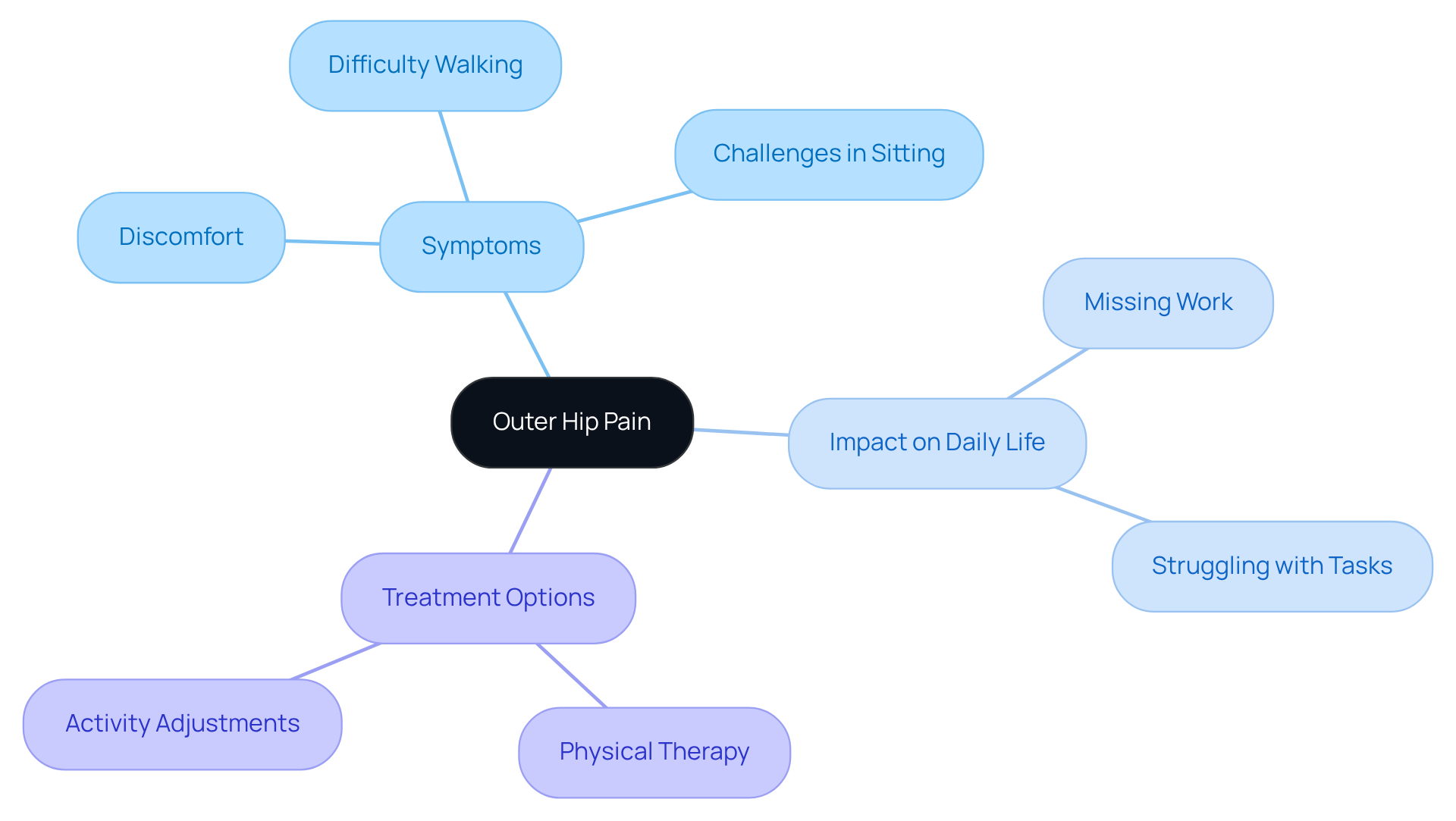This mindmap starts with the main topic of outer hip pain at the center. Each branch represents a different aspect of the pain, such as symptoms, how it affects daily life, and possible treatments. Follow the branches to explore how these elements connect and contribute to understanding and managing the pain. This mindmap starts with the main topic of outer hip pain at the center. Each branch represents a different aspect of the pain, such as symptoms, how it affects daily life, and possible treatments. Follow the branches to explore how these elements connect and contribute to understanding and managing the pain.