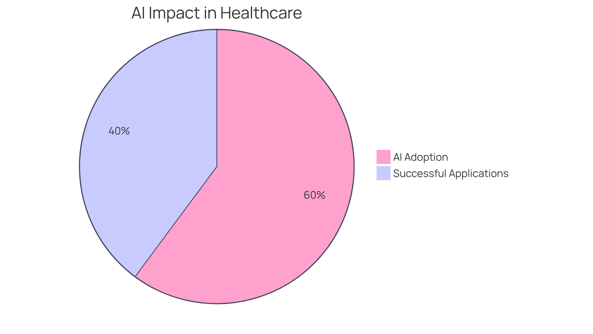 The blue slice shows the percentage of hospitals using AI to enhance care and efficiency, while the green slice represents the success rate of AI in clinical documentation. Together, they highlight the growing impact of AI in healthcare.