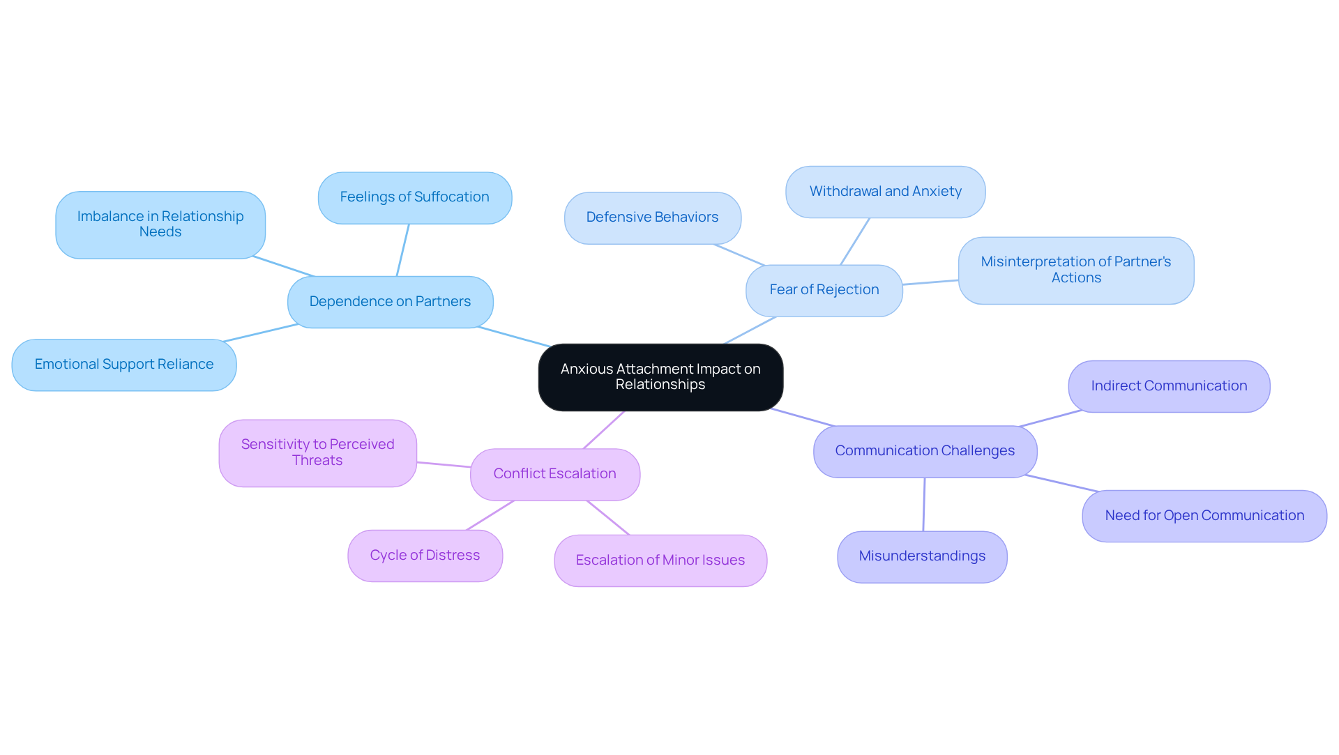 The central node represents the main topic, while the branches show different ways anxious attachment can affect relationships. Each sub-branch provides more detail on specific issues, helping you understand how these dynamics interconnect. The central node represents the main topic, while the branches show different ways anxious attachment can affect relationships. Each sub-branch provides more detail on specific issues, helping you understand how these dynamics interconnect.