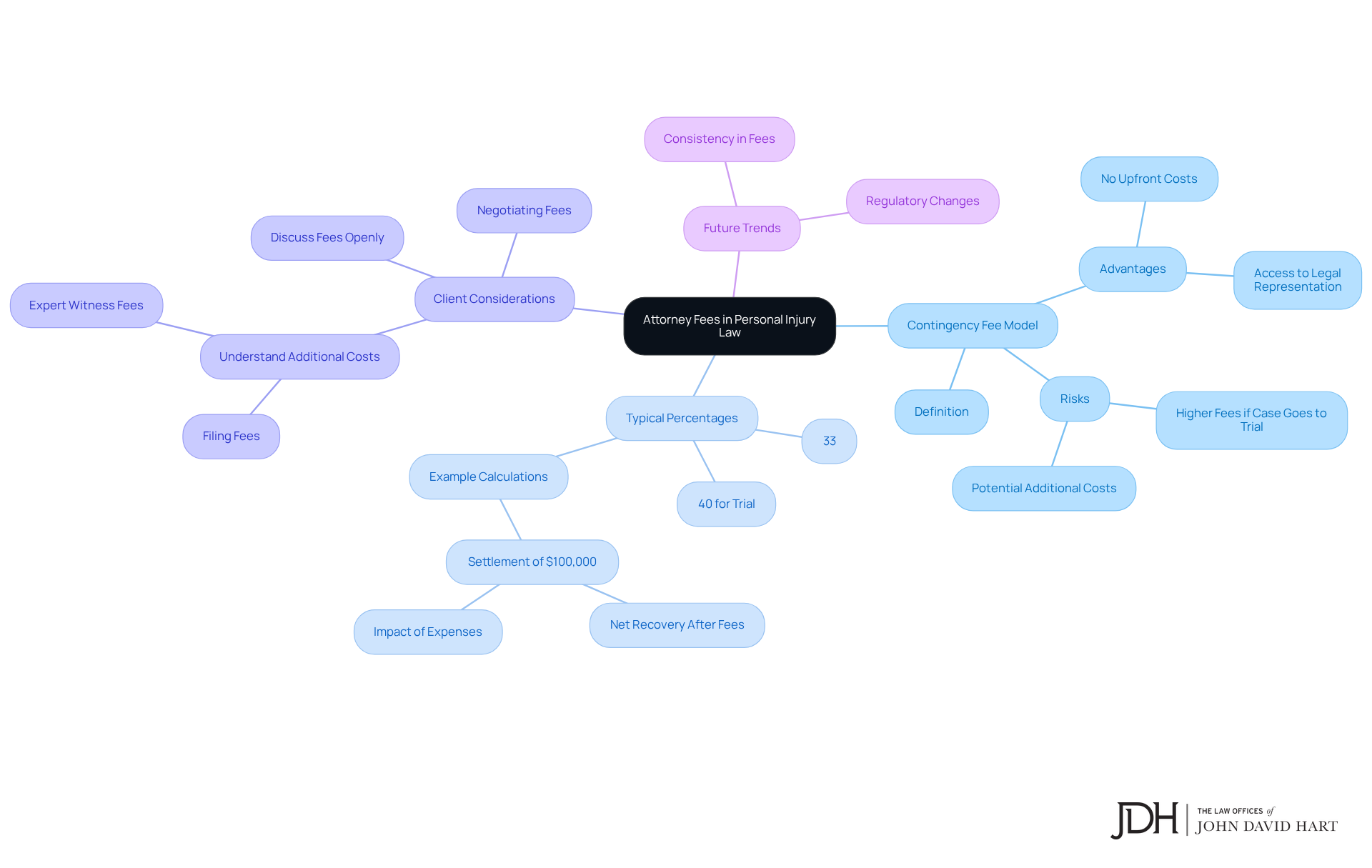 Start at the center with the main topic of attorney fees, then follow the branches to explore different aspects such as how fees are structured, what to expect, and considerations for clients.