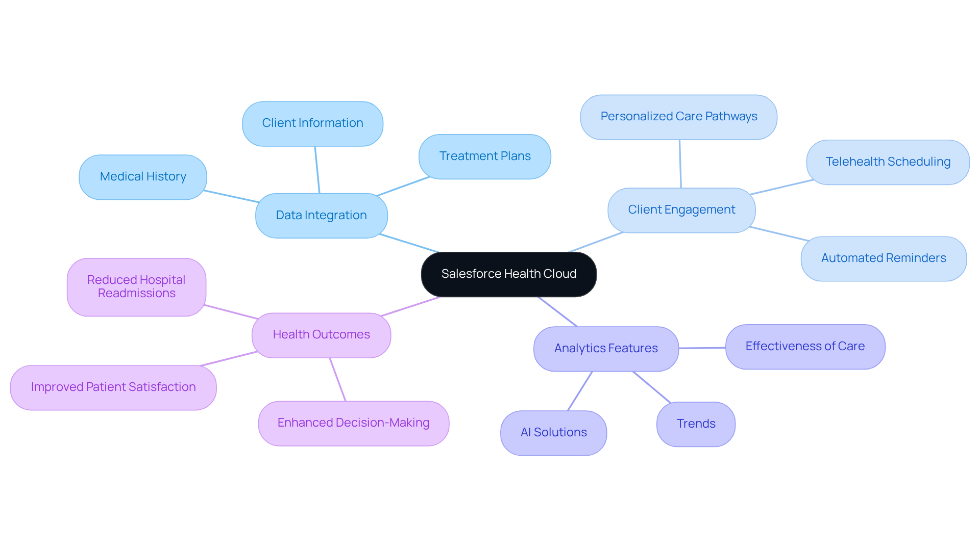 Start at the center with Salesforce Health Cloud, then explore how it integrates data and enhances decision-making through various branches. Each branch represents a key aspect of the platform's functionality.