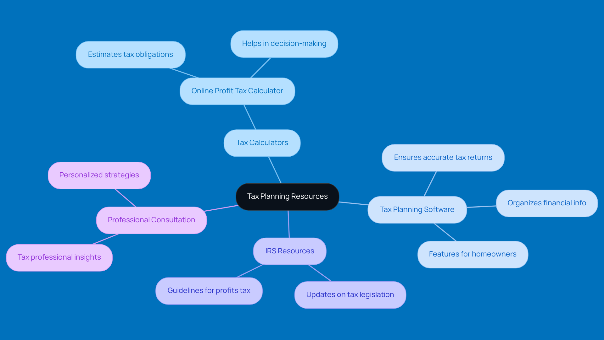 The center represents the main theme of tax planning resources. Each branch shows a different tool or resource, with descriptions that explain how they can help you optimize your tax strategy. The center represents the main theme of tax planning resources. Each branch shows a different tool or resource, with descriptions that explain how they can help you optimize your tax strategy.