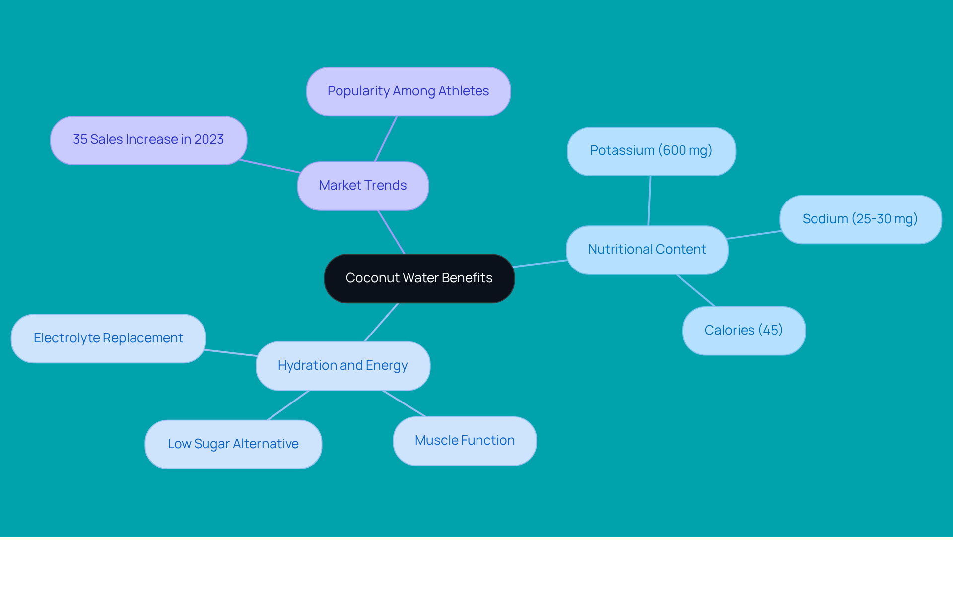 This mindmap shows how coconut water supports hydration and energy. The central idea is surrounded by branches that detail its nutritional benefits, how it helps during workouts, and its rising popularity among fitness enthusiasts.