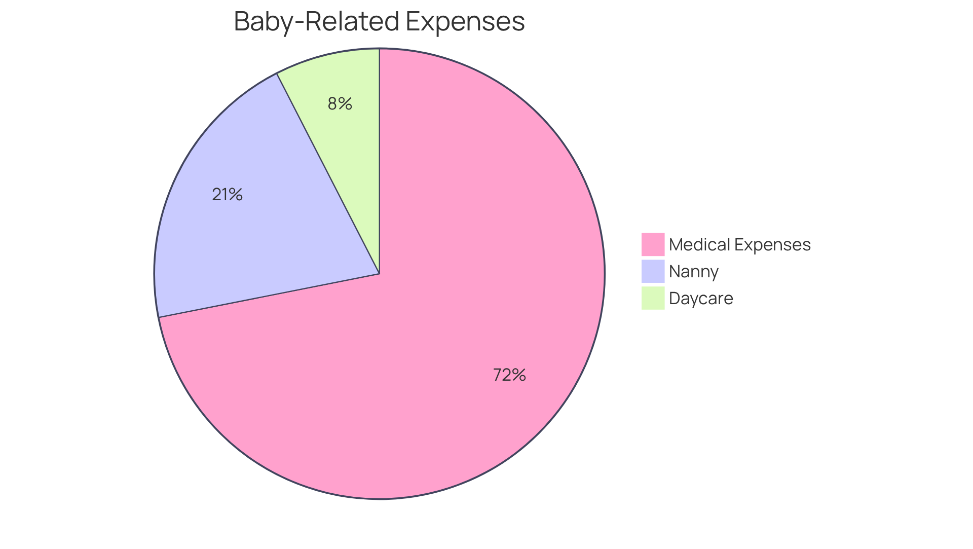 Each slice of the pie shows a different expense related to welcoming a baby. The size of each slice indicates how much of your budget each cost takes up - the bigger the slice, the more significant the expense.