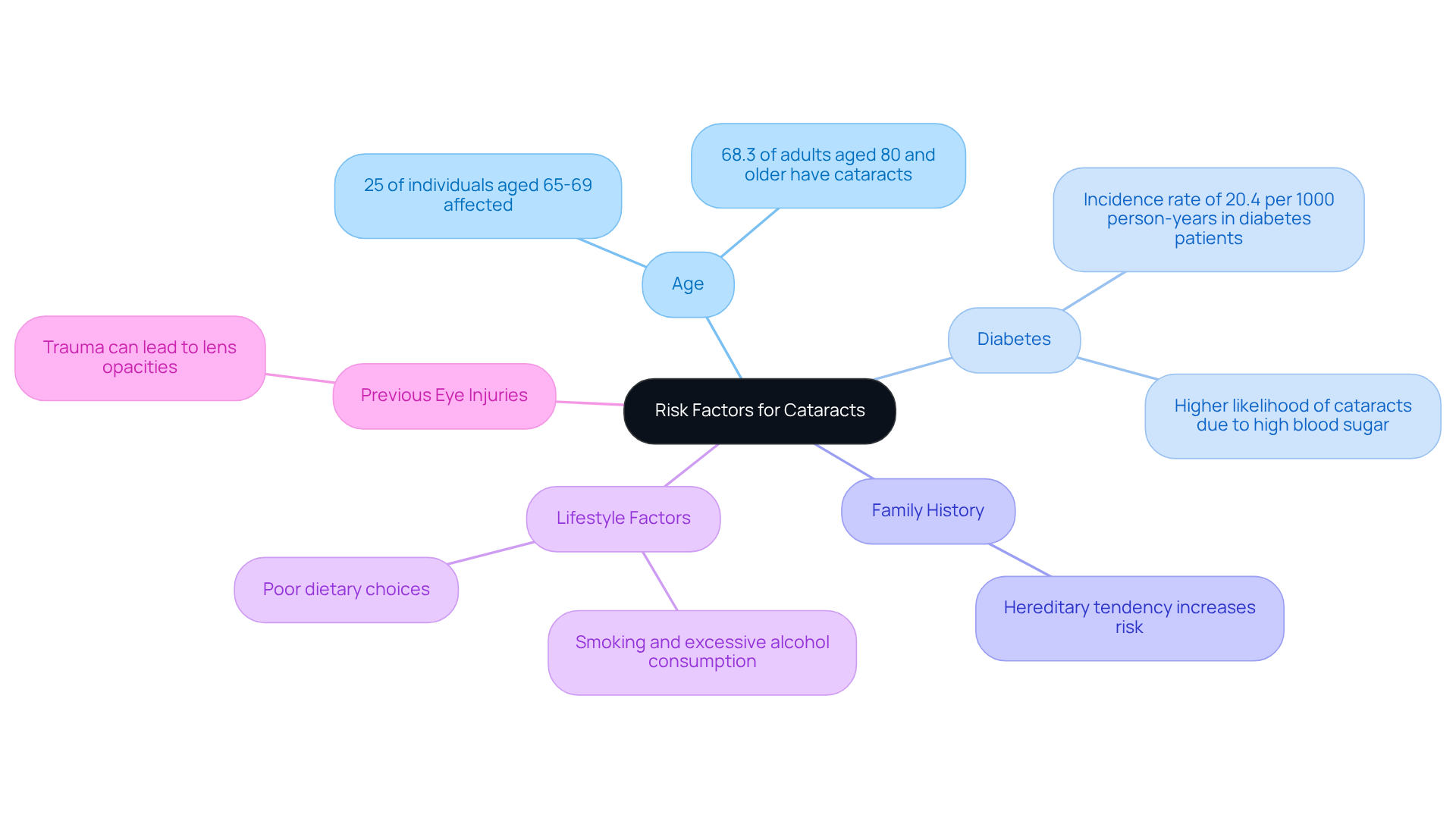 This mindmap shows the different risk factors that can lead to cataracts. Each branch represents a category of risk, and the sub-branches provide more details. For example, under 'Age', you can see specific statistics about how age affects cataract development. Use this map to understand how various factors contribute to eye health.