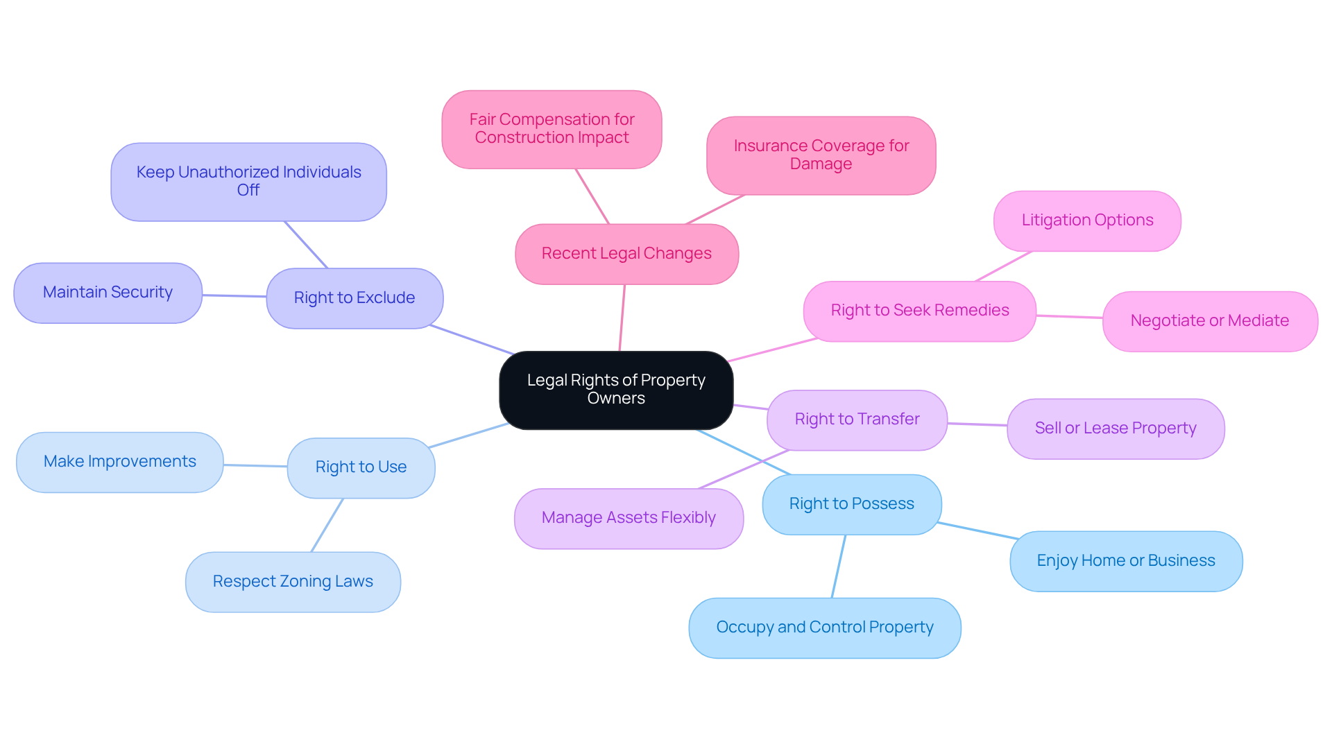 This mindmap shows the key rights you have as a property owner. Start at the center with the main idea, then follow the branches to learn about each specific right and what it means for you. Each color represents a different right, making it easy to see how they all connect. This mindmap shows the key rights you have as a property owner. Start at the center with the main idea, then follow the branches to learn about each specific right and what it means for you. Each color represents a different right, making it easy to see how they all connect.