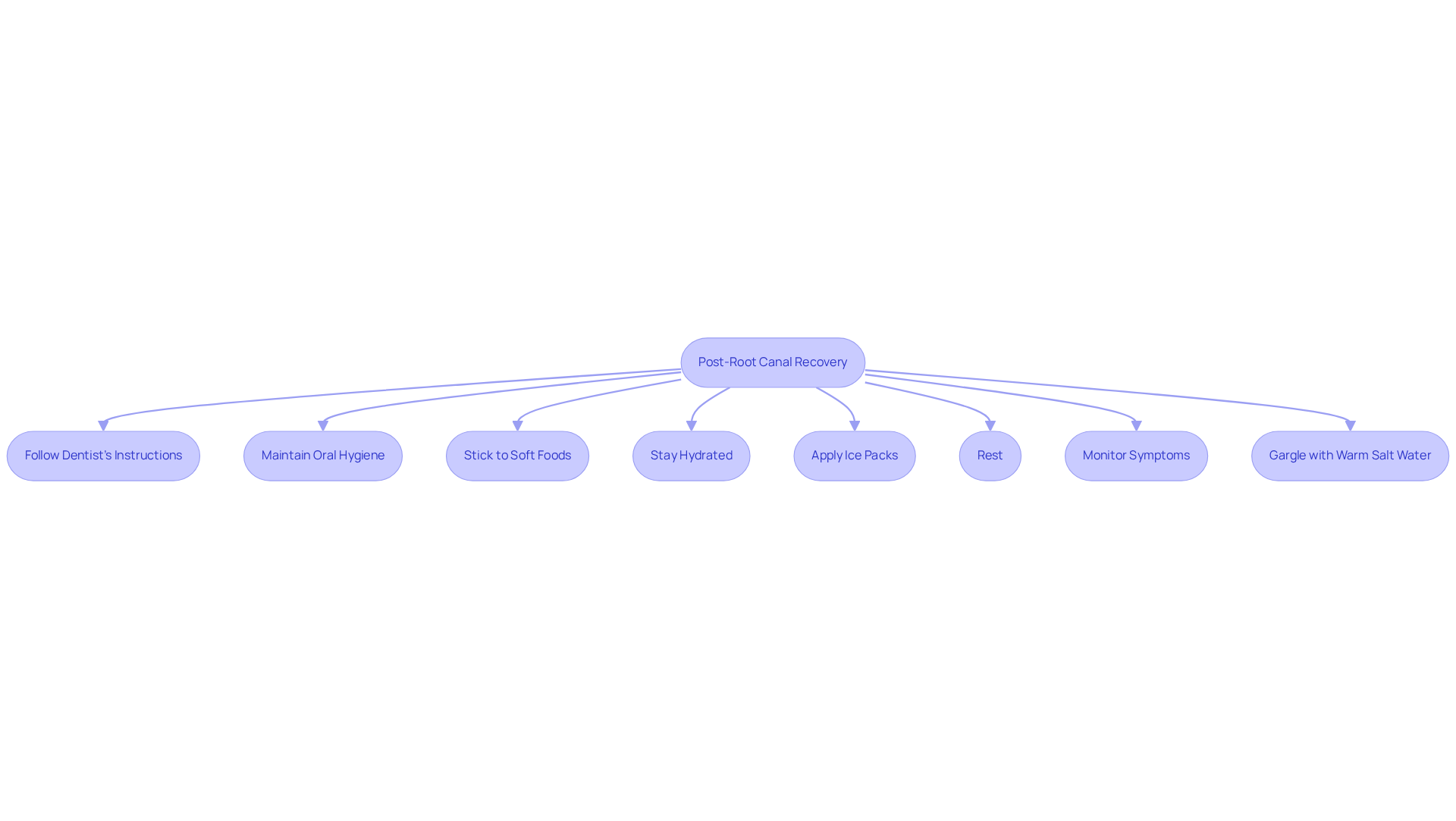 This flowchart guides you through the steps to take after your root canal. Each box represents an important action to help you heal. Follow the arrows to see the recommended order of these actions for a smoother recovery. This flowchart guides you through the steps to take after your root canal. Each box represents an important action to help you heal. Follow the arrows to see the recommended order of these actions for a smoother recovery.