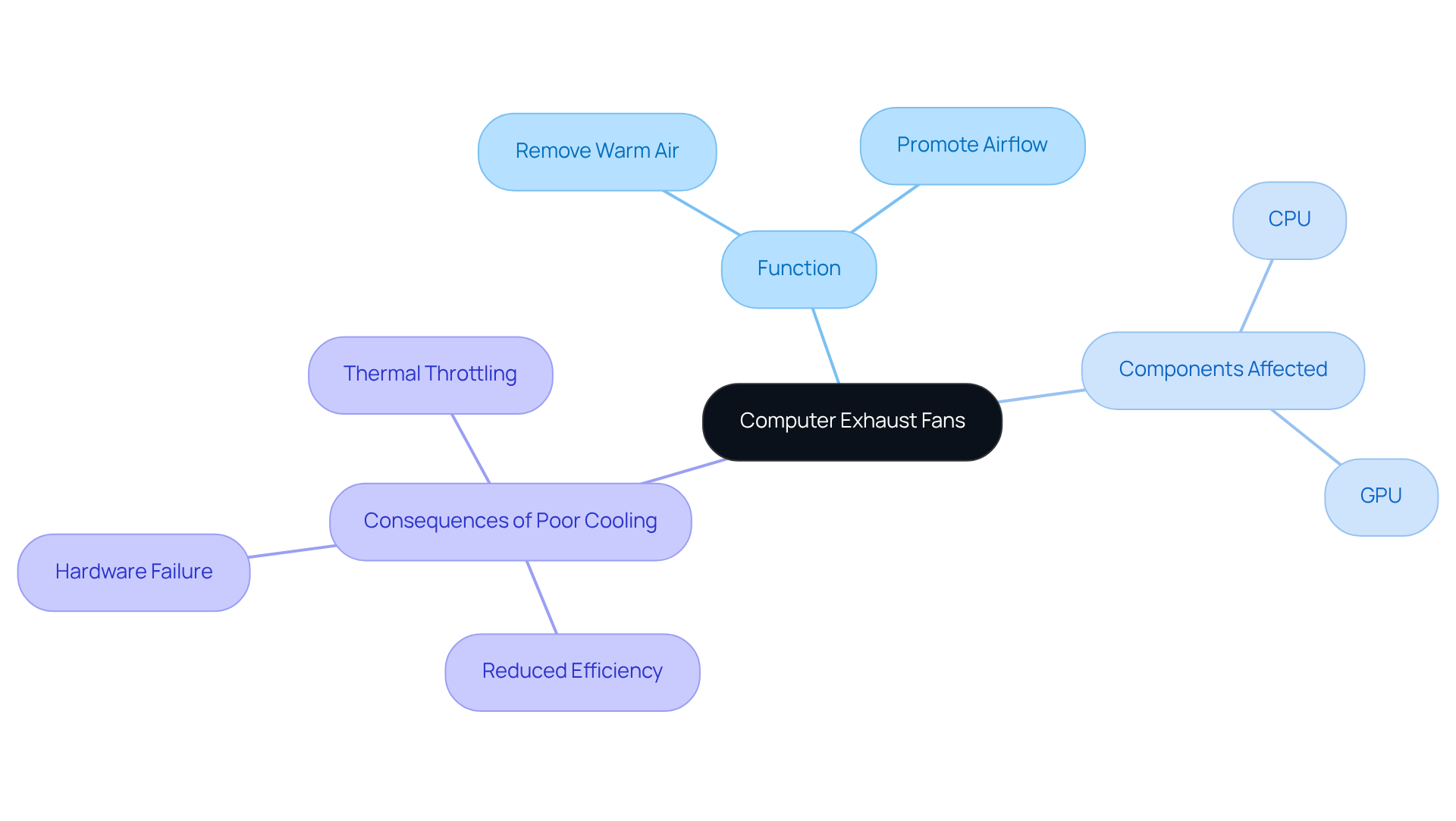 Begin at the center with the main topic, then explore each branch to understand the fan's functions, the components it protects, and the risks of inadequate cooling.