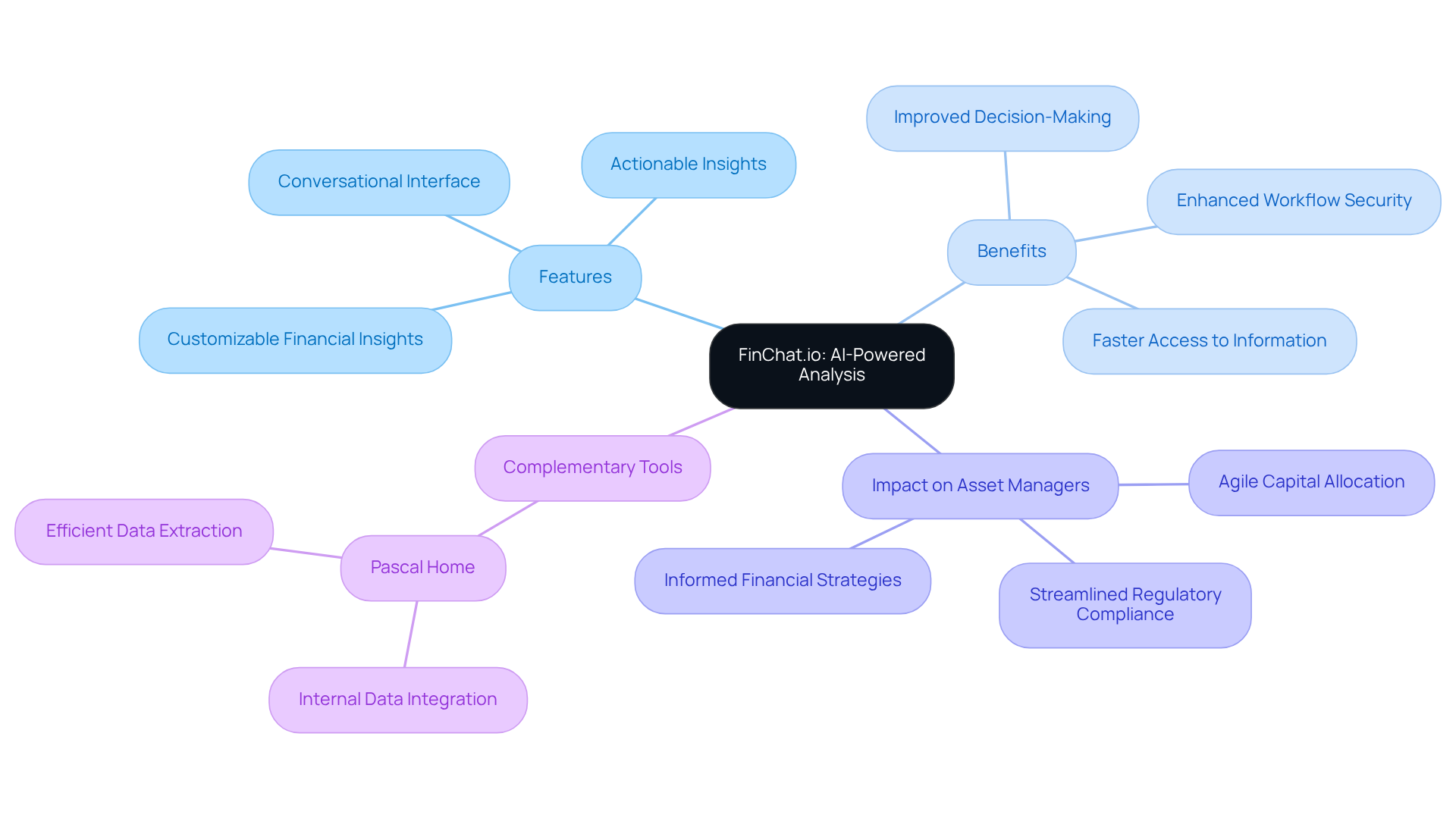 The central node represents FinChat.io, with branches showing its features, benefits, and how it impacts asset managers. Each color-coded branch helps you navigate through the different aspects of the platform.
