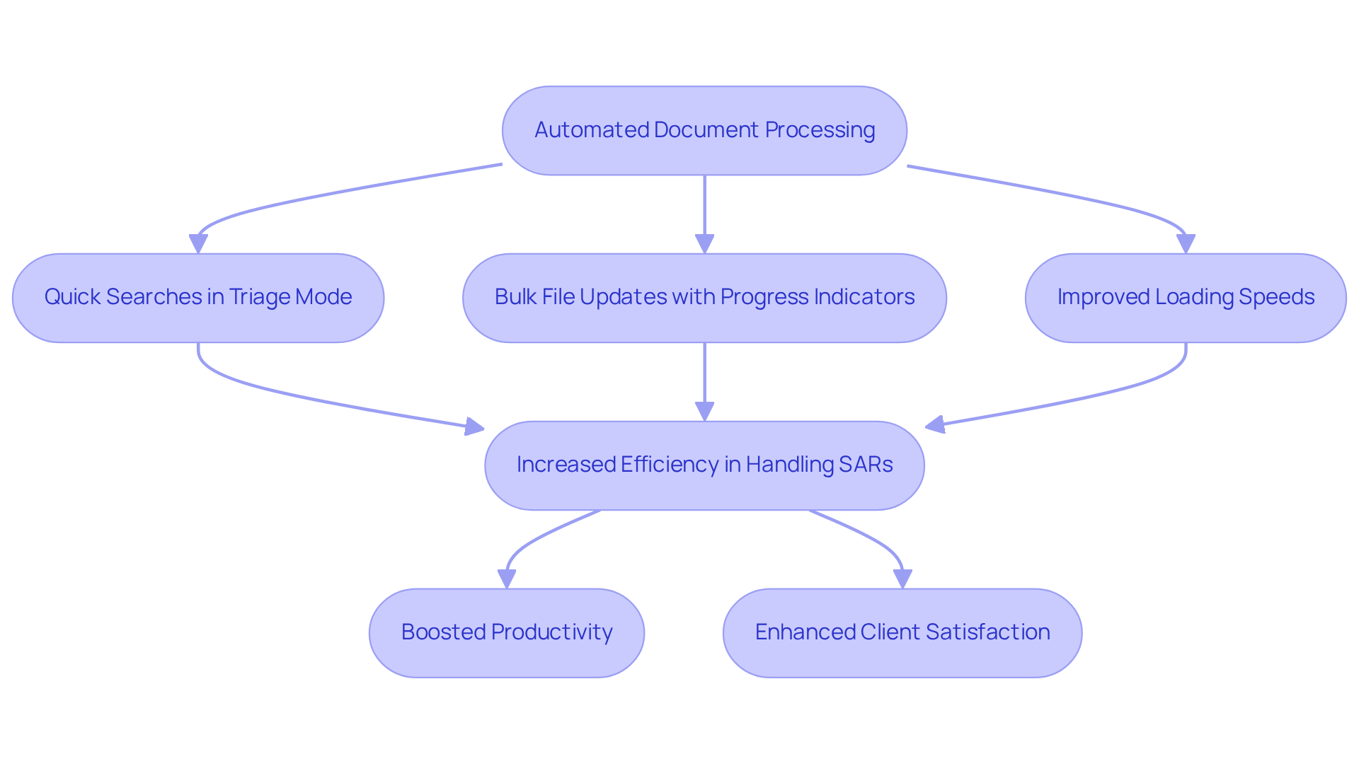 Follow the arrows to see how each enhancement improves the document processing workflow, leading to better productivity and client satisfaction.