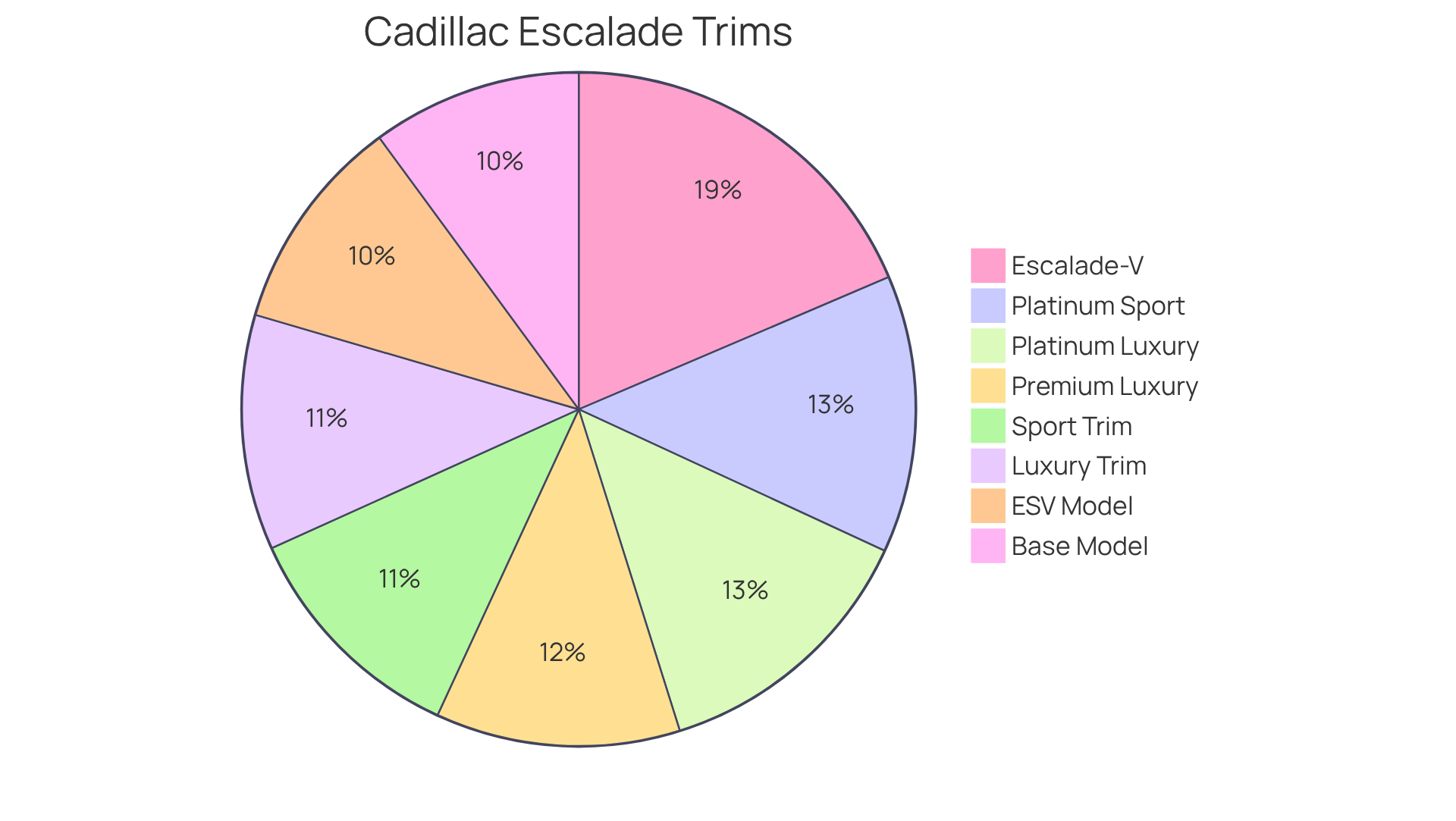 Each slice of the pie represents a different trim level of the Cadillac Escalade. The size of each slice shows how much that trim costs compared to the others. A larger slice means a higher price, helping you see which trims are more expensive at a glance. Each slice of the pie represents a different trim level of the Cadillac Escalade. The size of each slice shows how much that trim costs compared to the others. A larger slice means a higher price, helping you see which trims are more expensive at a glance.