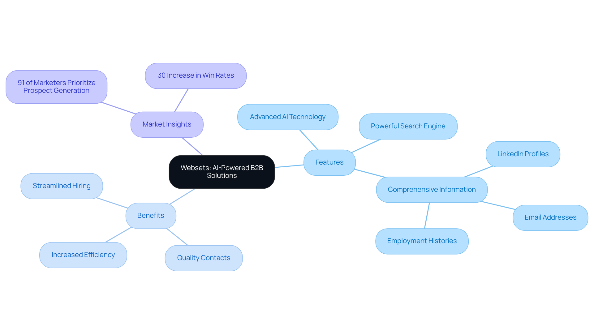 The central node represents Websets, while branches show its features, benefits, and market insights. Each color-coded branch helps you quickly identify different aspects of the platform and its significance in the sales landscape.