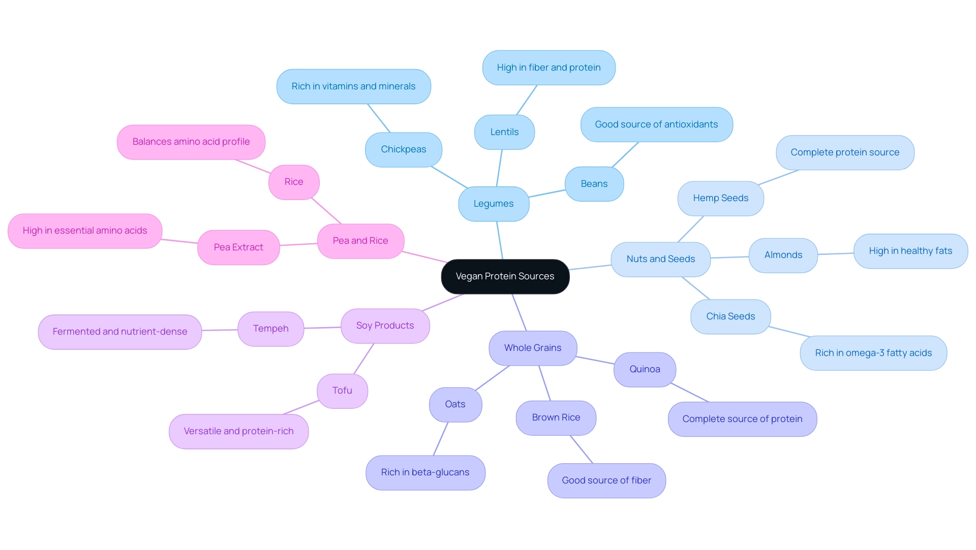 Each branch represents a category of vegan protein sources, with sub-branches detailing specific examples and their health benefits.