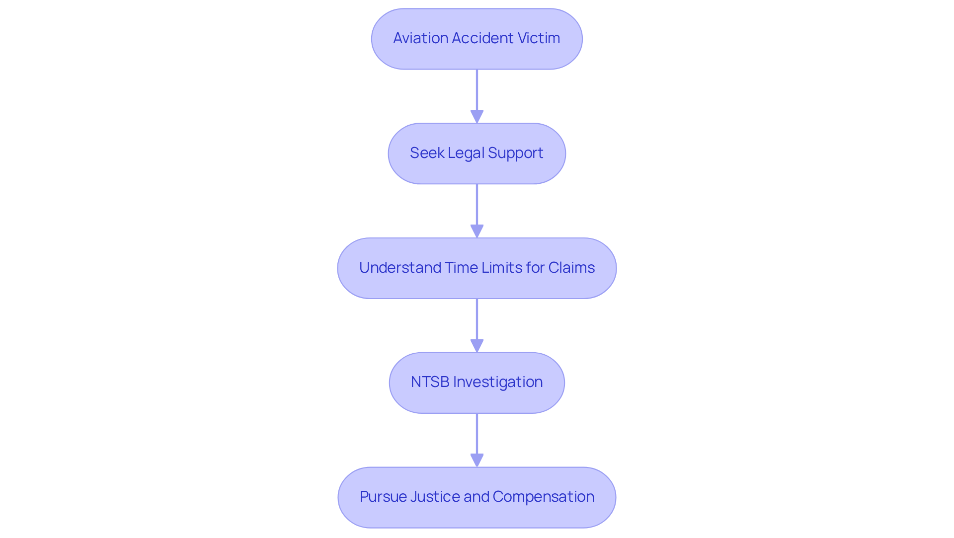 This flowchart guides you through the steps that aviation accident victims should take after an incident. Start at the top and follow the arrows to see how to seek help, understand your rights, and pursue justice. This flowchart guides you through the steps that aviation accident victims should take after an incident. Start at the top and follow the arrows to see how to seek help, understand your rights, and pursue justice.