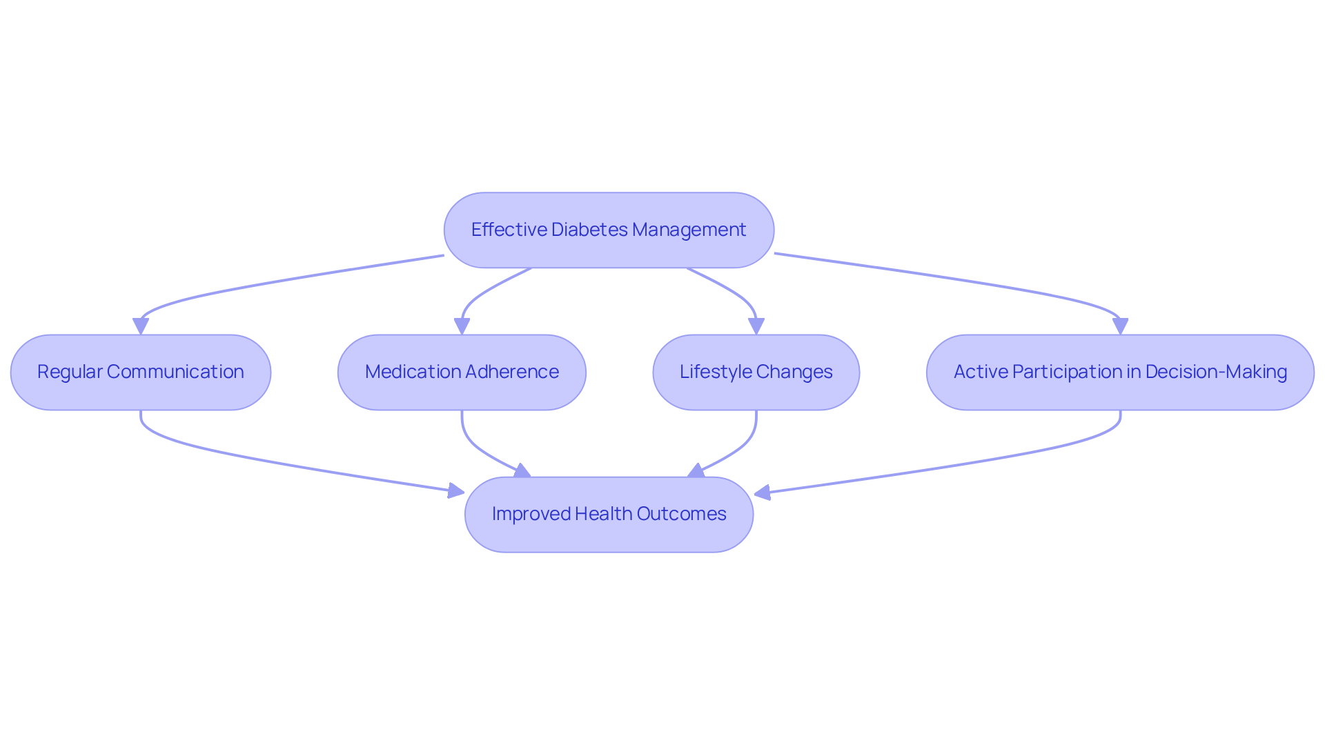 Each step in the flowchart represents a key action that patients and healthcare providers can take together to manage diabetes. Following these steps can lead to better health and well-being. Each step in the flowchart represents a key action that patients and healthcare providers can take together to manage diabetes. Following these steps can lead to better health and well-being.