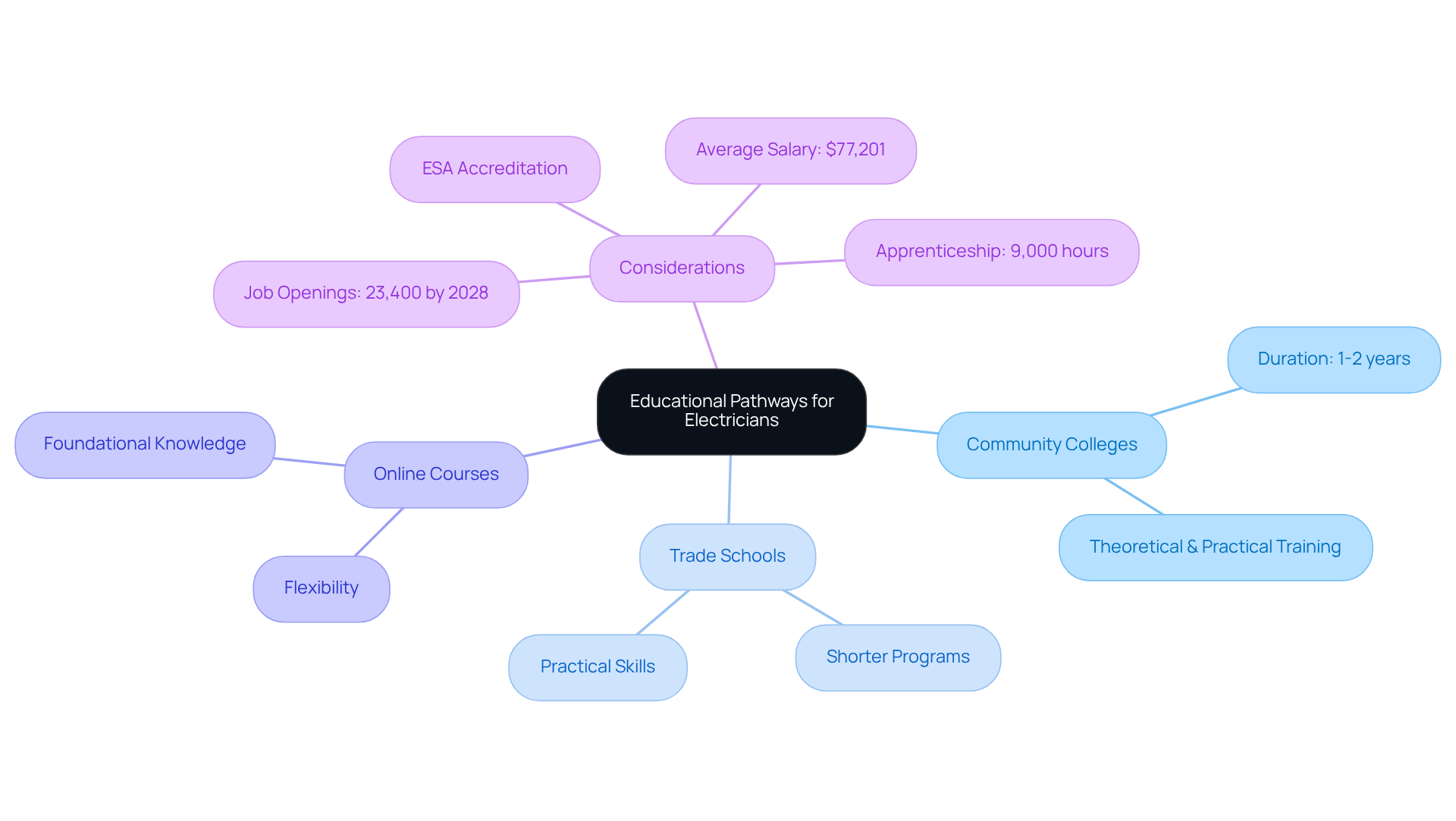 The center represents the main idea of educational pathways. Each branch shows a different type of program or consideration, helping you see how they connect and what to think about when choosing your path.