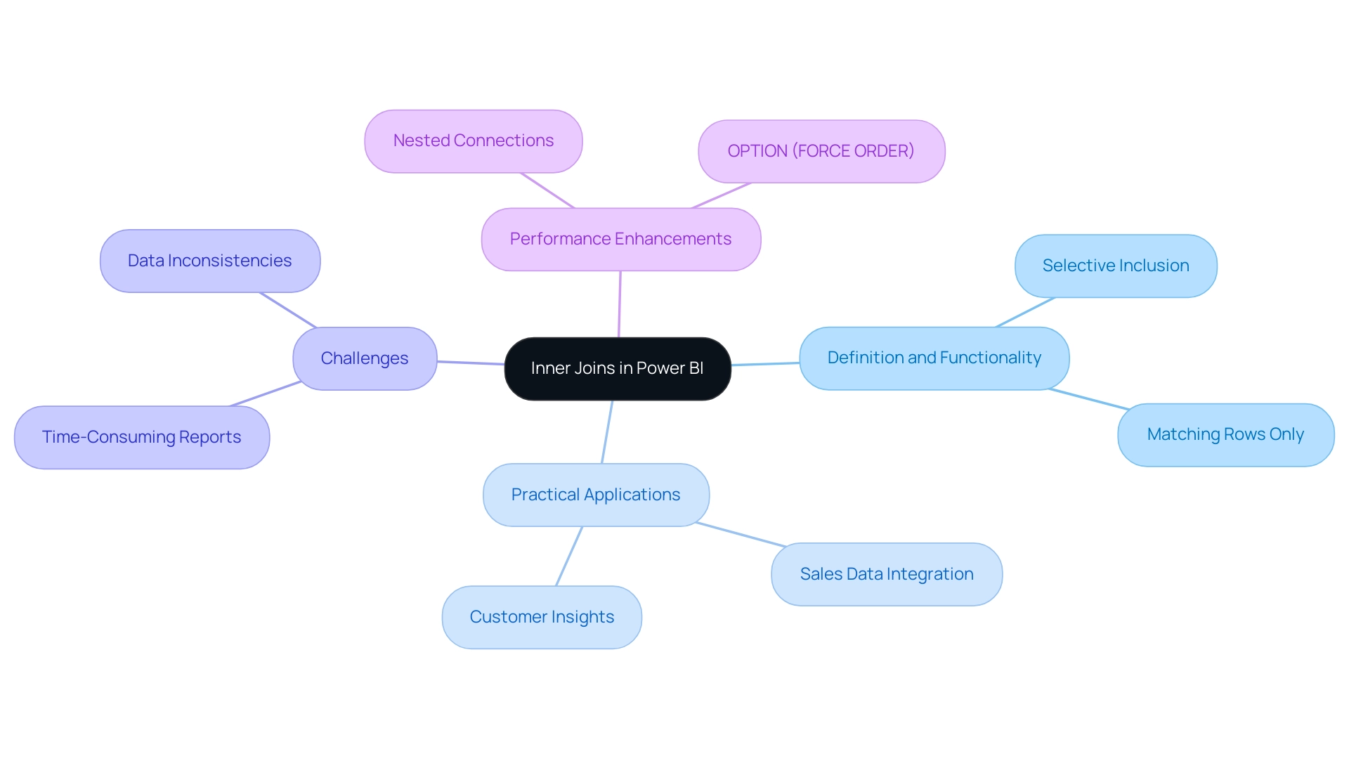 The central node represents the concept of inner joins, with branches illustrating definitions, applications, challenges, and performance enhancements.