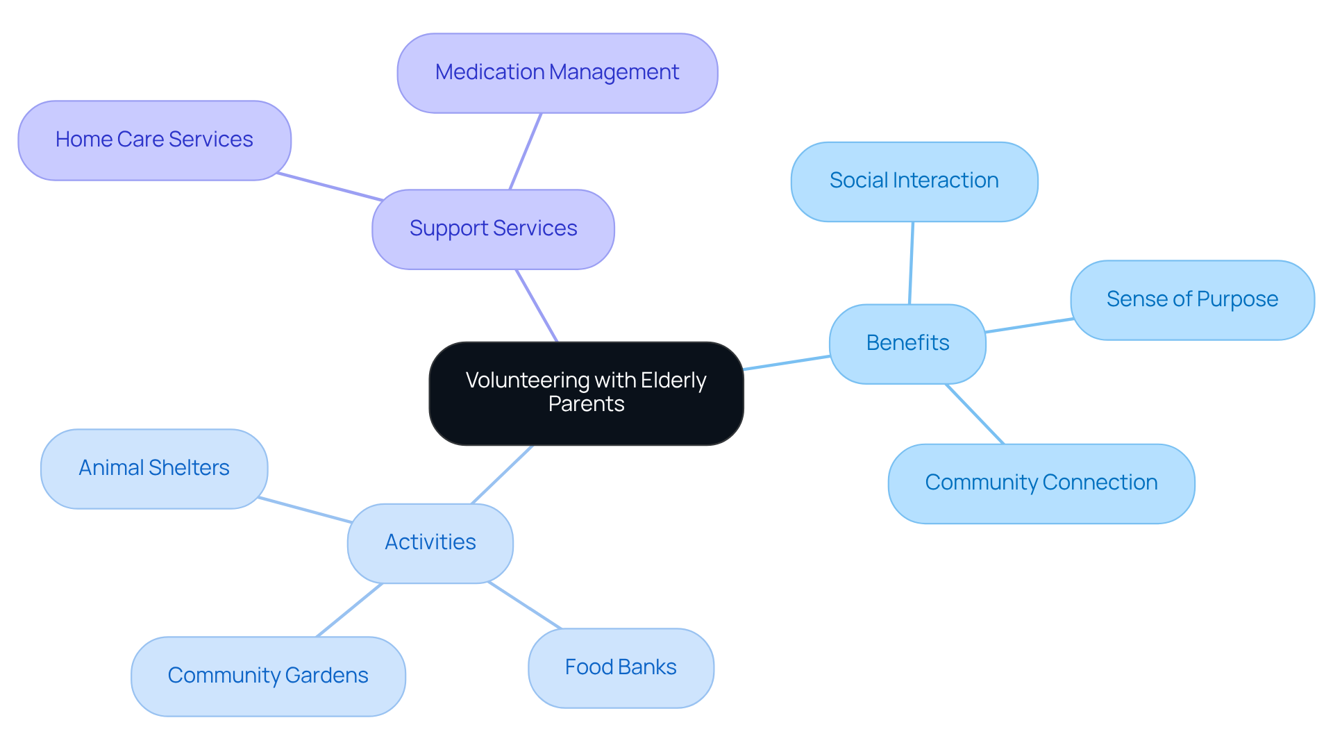 The center represents the main focus of volunteering, while branches highlight benefits, activities, and support — each branch helps to show how volunteering enriches the lives of elderly parents.