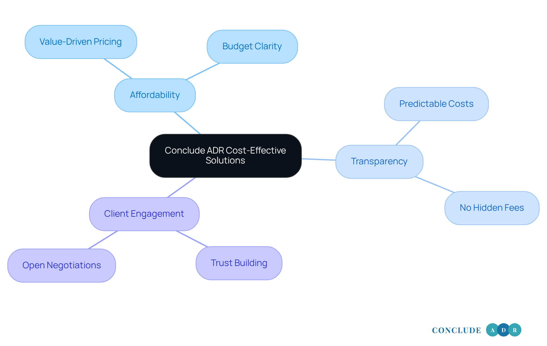 This mindmap shows how Conclude ADR focuses on affordability, transparency, and client engagement in its conflict management services. Each branch represents a key aspect of their approach, helping you see how they work together to provide effective solutions.