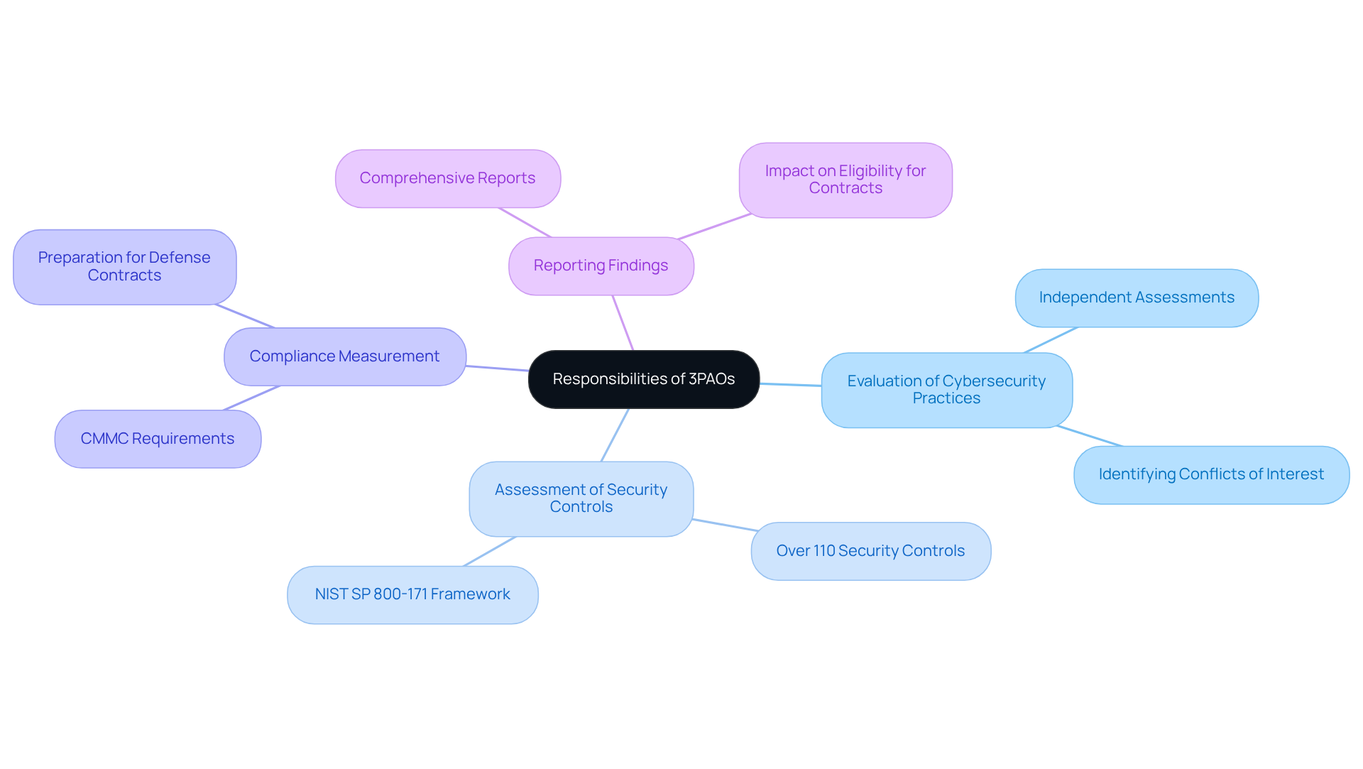 The central node represents the role of 3PAOs, while branches illustrate their key responsibilities and processes involved in cybersecurity evaluations. Each color-coded branch highlights a specific area of focus, making it easier to understand how they contribute to compliance and security.