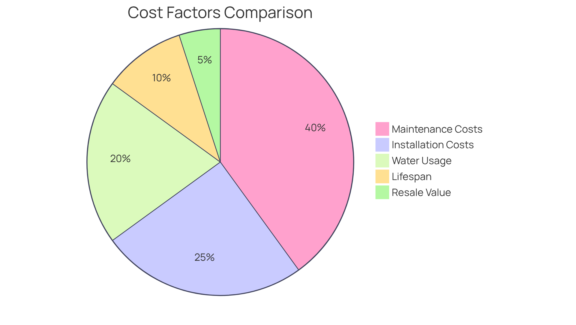 Each segment of the pie chart shows how much each cost factor contributes to the overall expenses of artificial and natural grass. A larger segment means a higher cost impact.