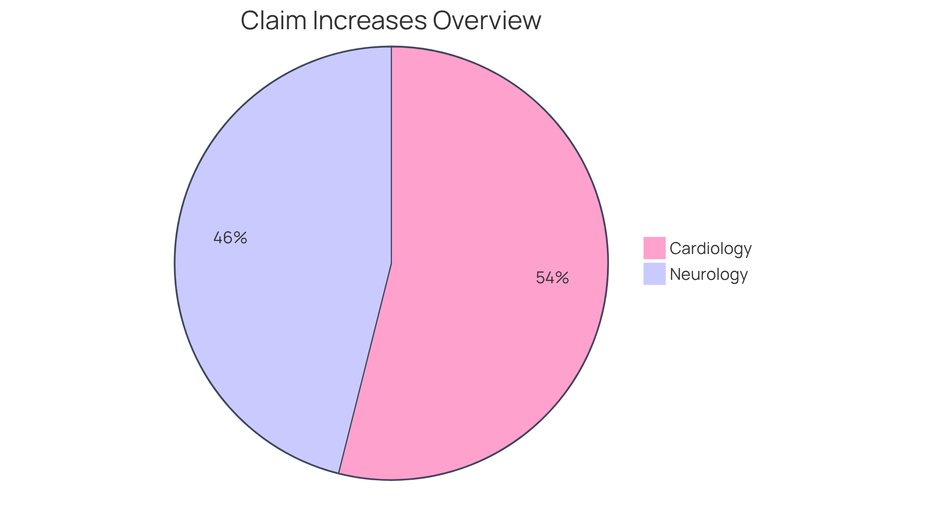 Each slice shows the percentage increase in claims for dogs needing urgent care — the larger the slice, the greater the increase in that area. Neurology and cardiology are both critical fields where timely intervention is essential.