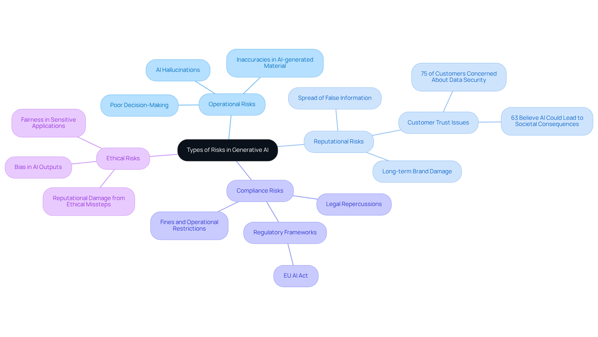 The central node represents the overall topic, while each branch highlights a specific type of risk. Sub-branches provide details and examples to deepen understanding. The colors help distinguish between the different risk categories.