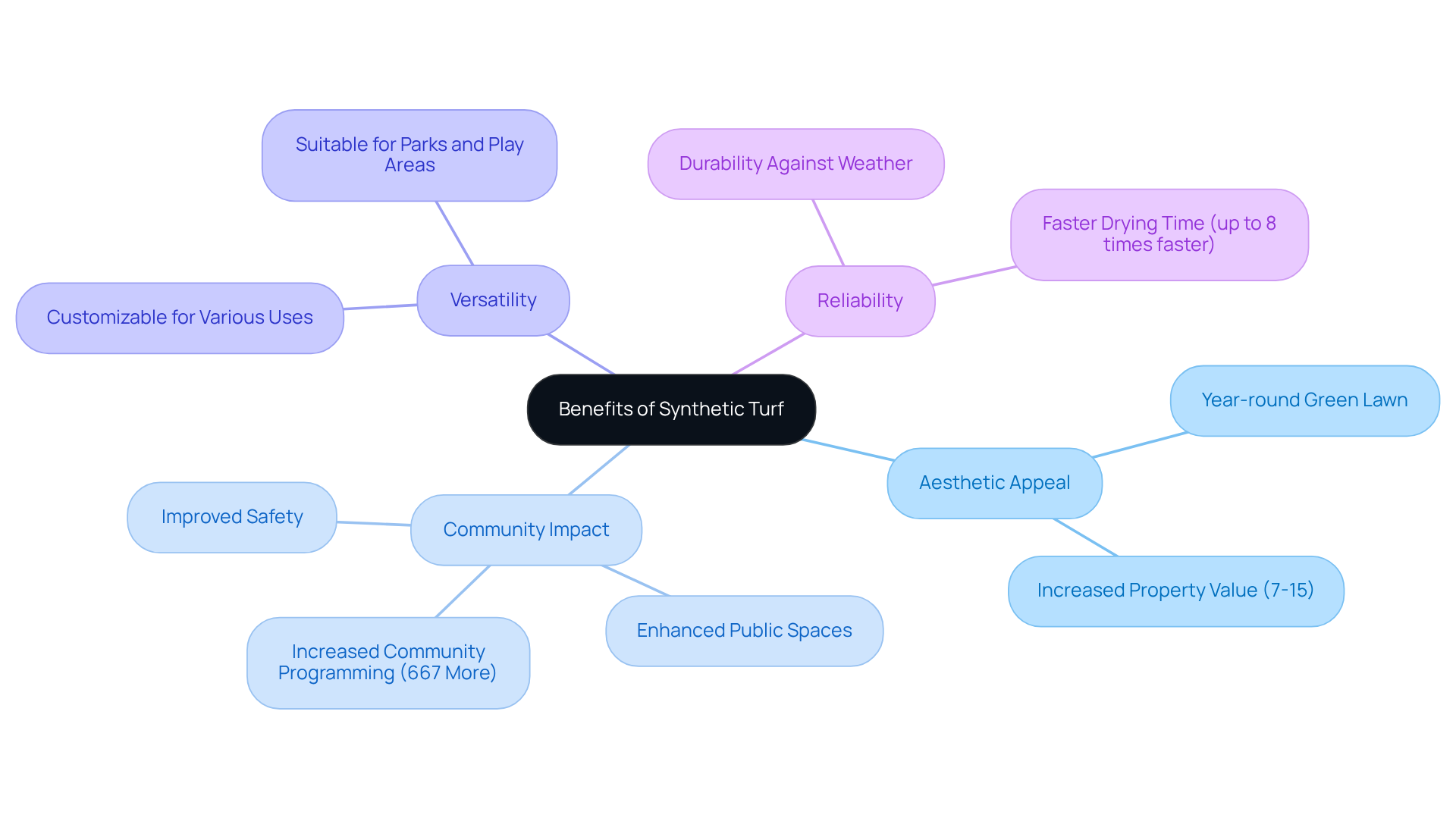 The central node represents the overall benefits of synthetic turf, while each branch highlights specific advantages. Follow the branches to see how each benefit connects to the main idea.