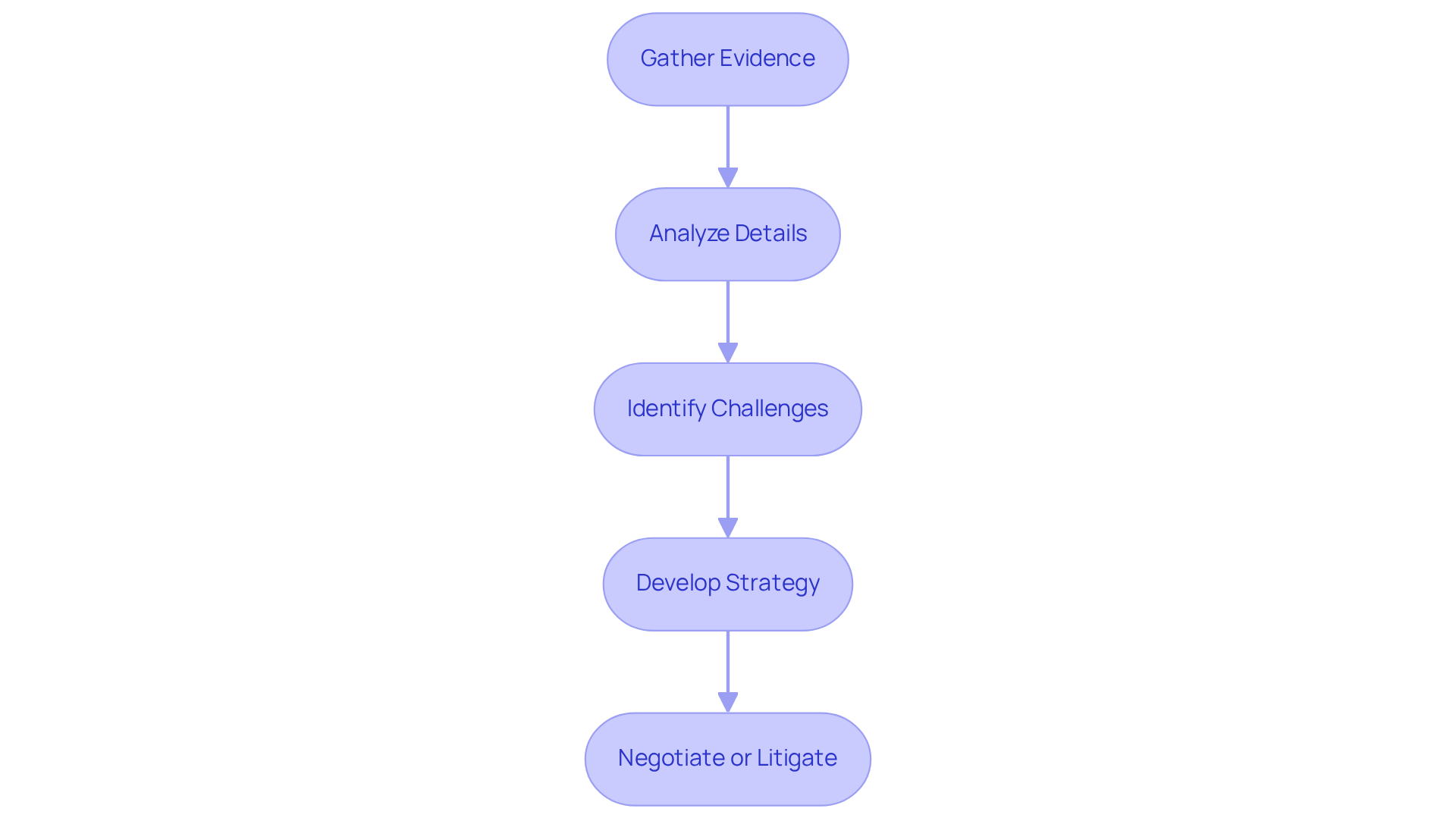 Each box represents a critical step in the evaluation process. Follow the arrows to see how we gather evidence and build a case for negotiation or litigation.