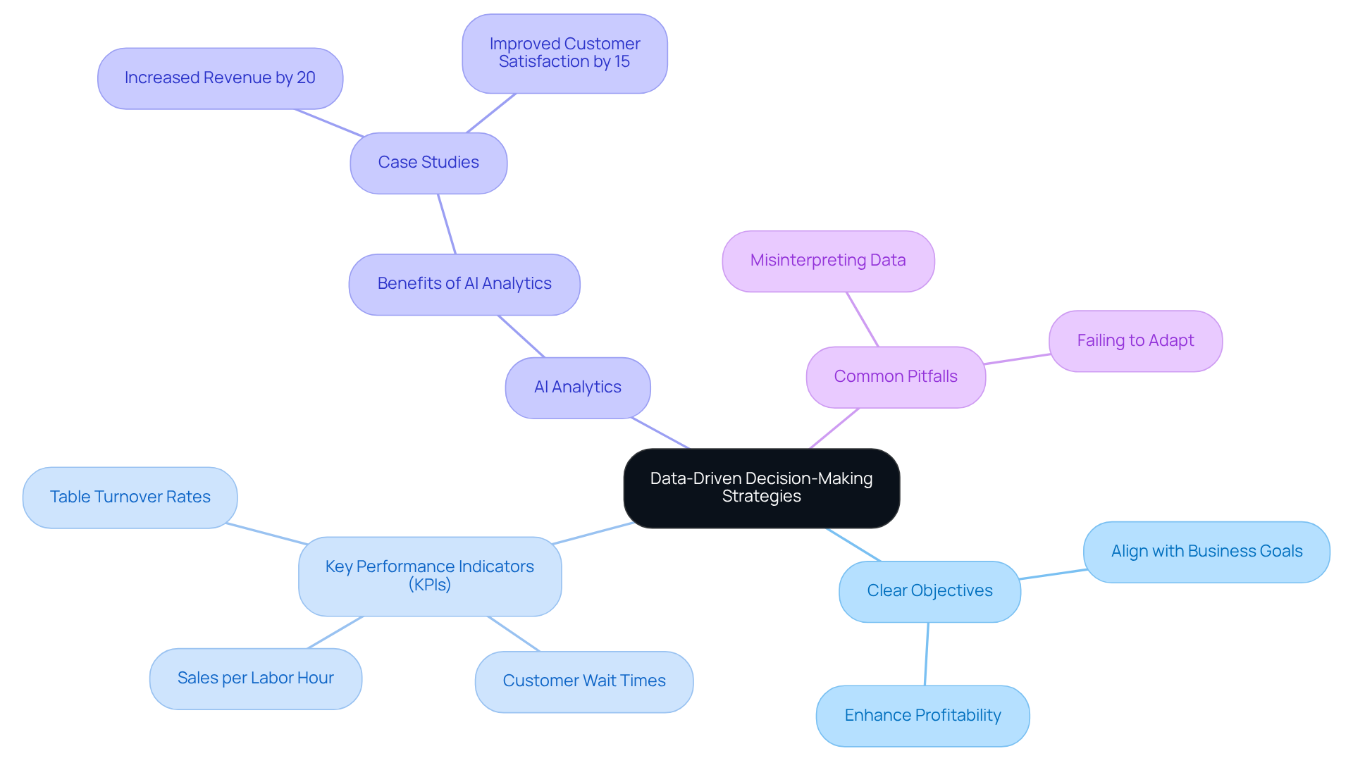 This mindmap starts with the main idea of data-driven strategies, branching out into objectives and metrics, and showing how they connect with AI analytics and their benefits. Each branch represents a key area of focus, helping you see how everything ties together in improving your business. This mindmap starts with the main idea of data-driven strategies, branching out into objectives and metrics, and showing how they connect with AI analytics and their benefits. Each branch represents a key area of focus, helping you see how everything ties together in improving your business.