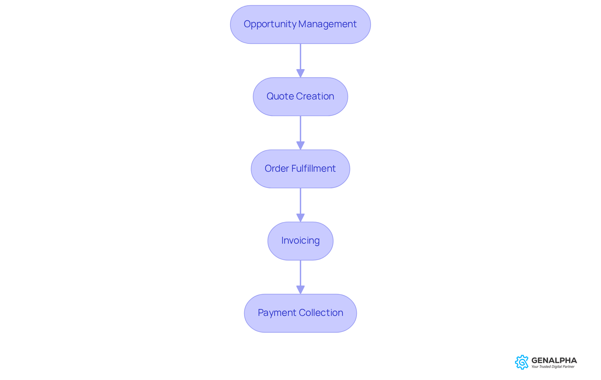 Each box represents a step in the quote-to-cash process. Follow the arrows to see how each step leads to the next, from identifying opportunities to collecting payments.