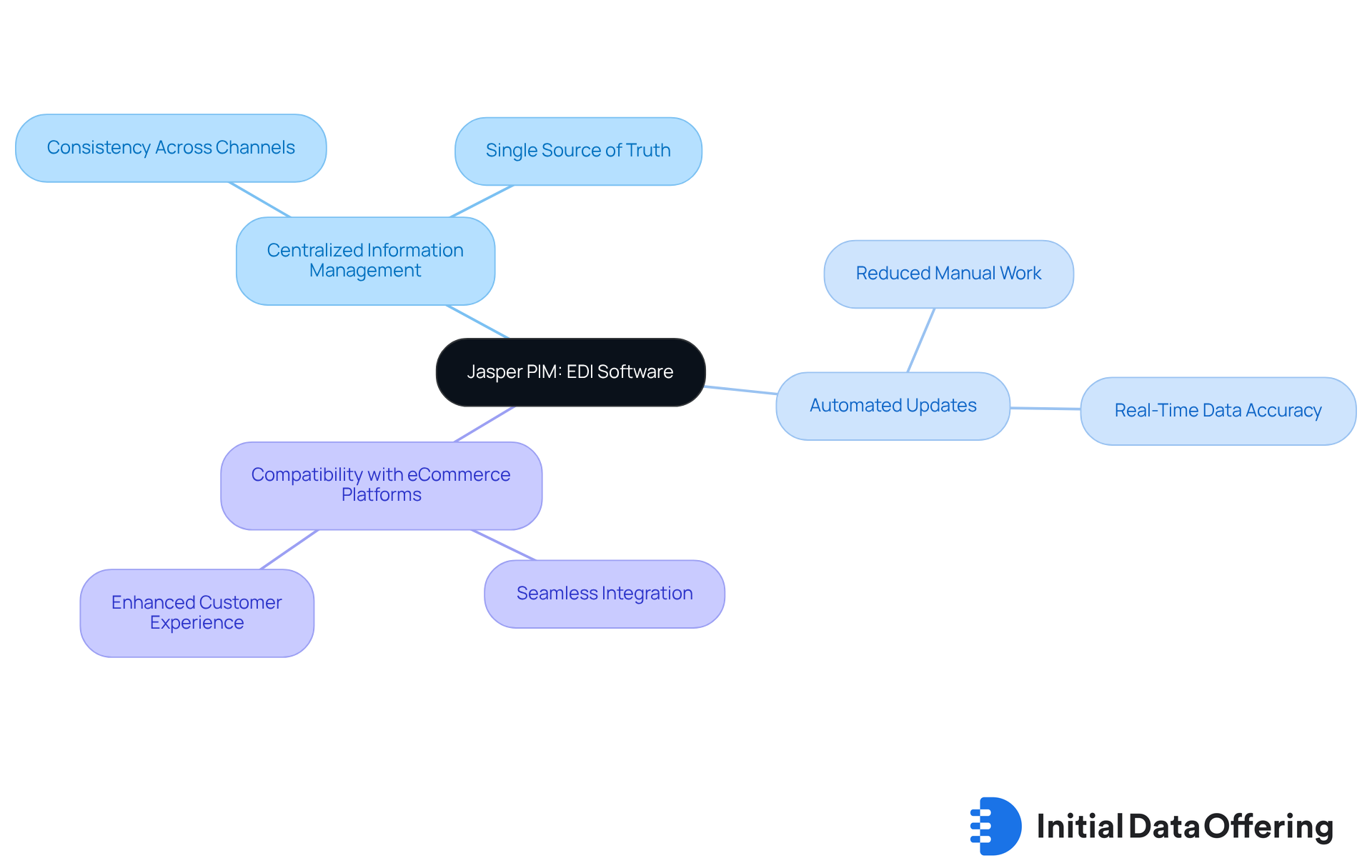 The central node represents Jasper PIM, while the branches illustrate its key features and their positive impacts on businesses. Follow the branches to understand how each feature contributes to better product information management. The central node represents Jasper PIM, while the branches illustrate its key features and their positive impacts on businesses. Follow the branches to understand how each feature contributes to better product information management.