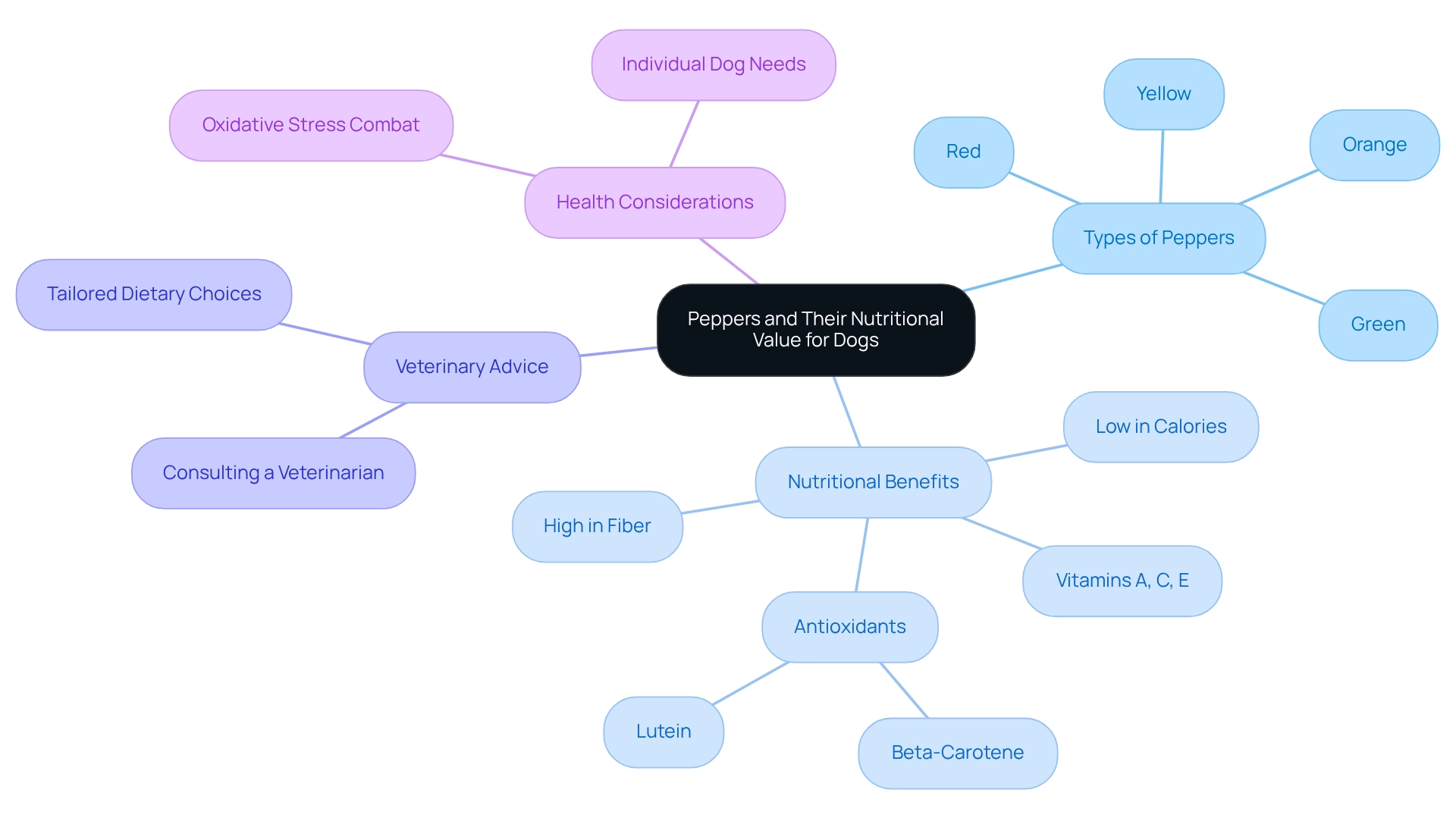 The central node represents the main topic, while branches indicate different aspects of peppers and their benefits for dogs. Each color and branch helps illustrate the diverse information clearly.