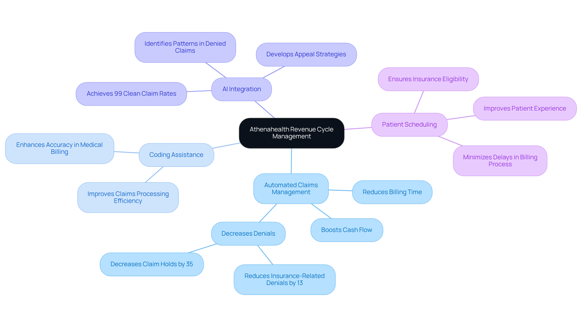 The central node represents Athenahealth's platform, while the branches show its key features and how they help healthcare providers improve financial operations.