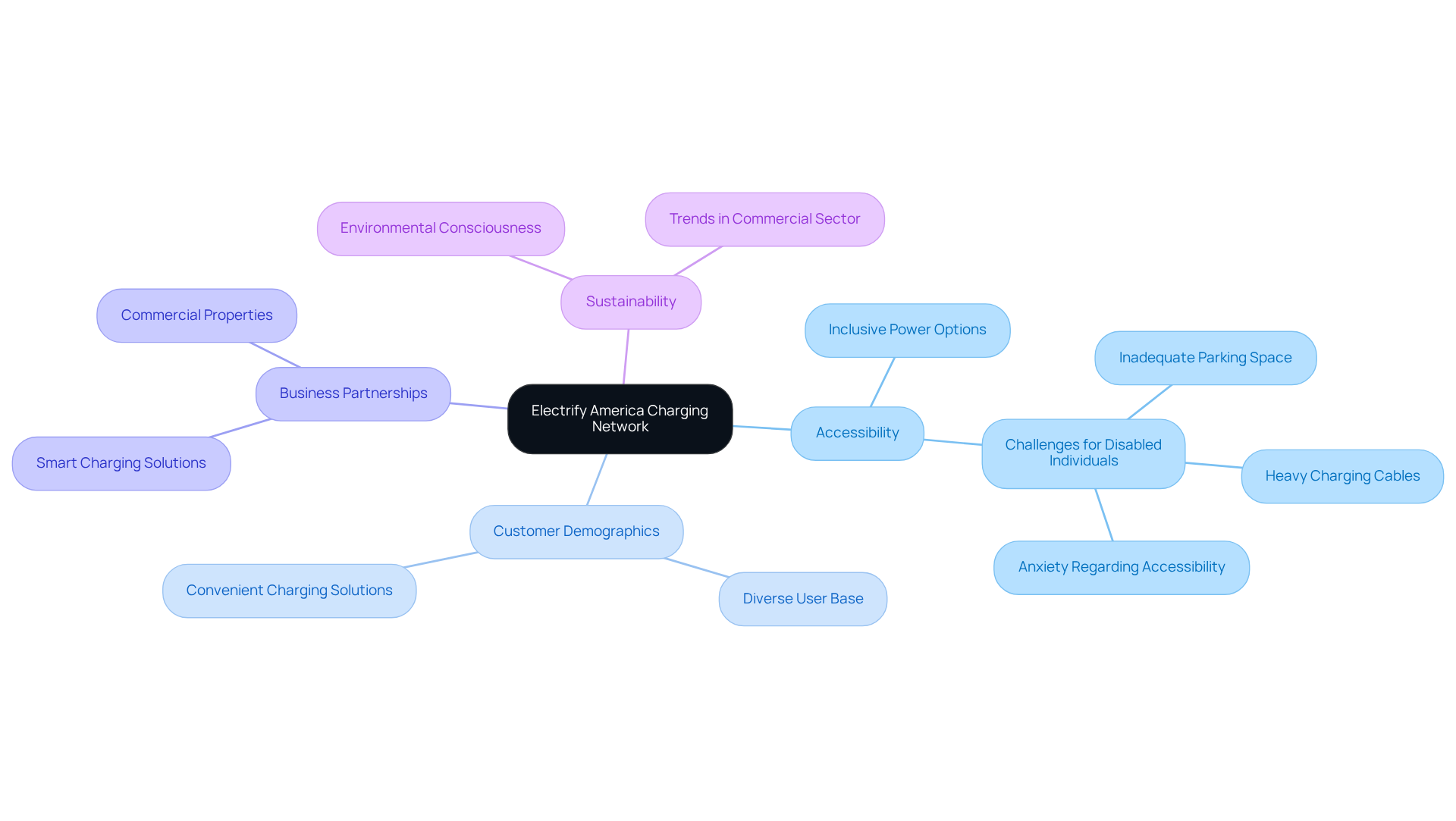 Start at the center with Electrify America's network, then explore how it connects to accessibility, customer needs, business opportunities, and sustainability efforts.