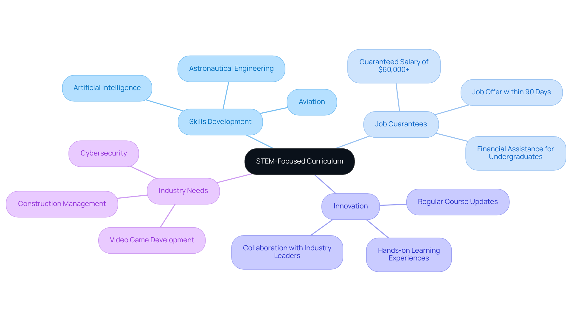 The central node represents the main theme of the curriculum, while the branches show the key areas of focus. Each sub-branch provides more detail on how the curriculum prepares students for future challenges.